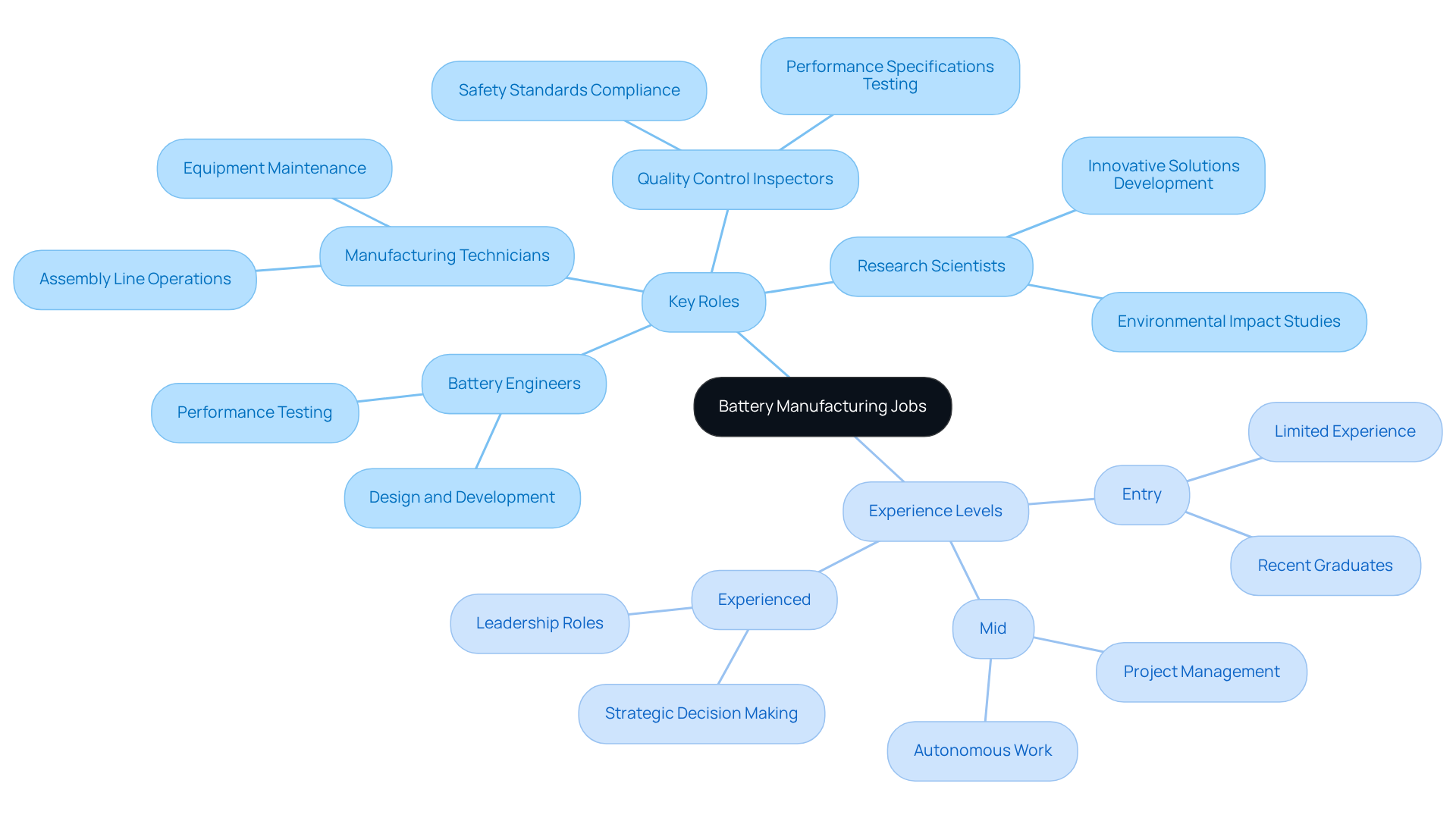 The central node represents the main topic of battery manufacturing jobs. The branches show key roles in the industry, while the experience levels highlight how different stages of expertise contribute to the field. Follow the branches to explore the various aspects of this growing sector. The central node represents the main topic of battery manufacturing jobs. The branches show key roles in the industry, while the experience levels highlight how different stages of expertise contribute to the field. Follow the branches to explore the various aspects of this growing sector.