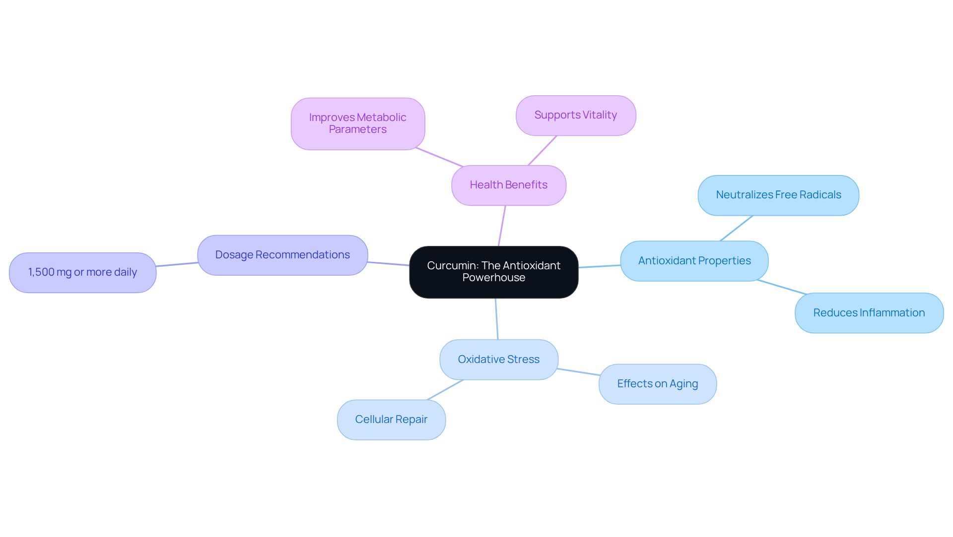 This mindmap illustrates how curcumin supports health and combats oxidative stress. Start at the center with curcumin, then explore its properties, effects on aging, recommended dosages, and overall health benefits. Each branch represents a key aspect of curcumin's role in promoting wellness. This mindmap illustrates how curcumin supports health and combats oxidative stress. Start at the center with curcumin, then explore its properties, effects on aging, recommended dosages, and overall health benefits. Each branch represents a key aspect of curcumin's role in promoting wellness.