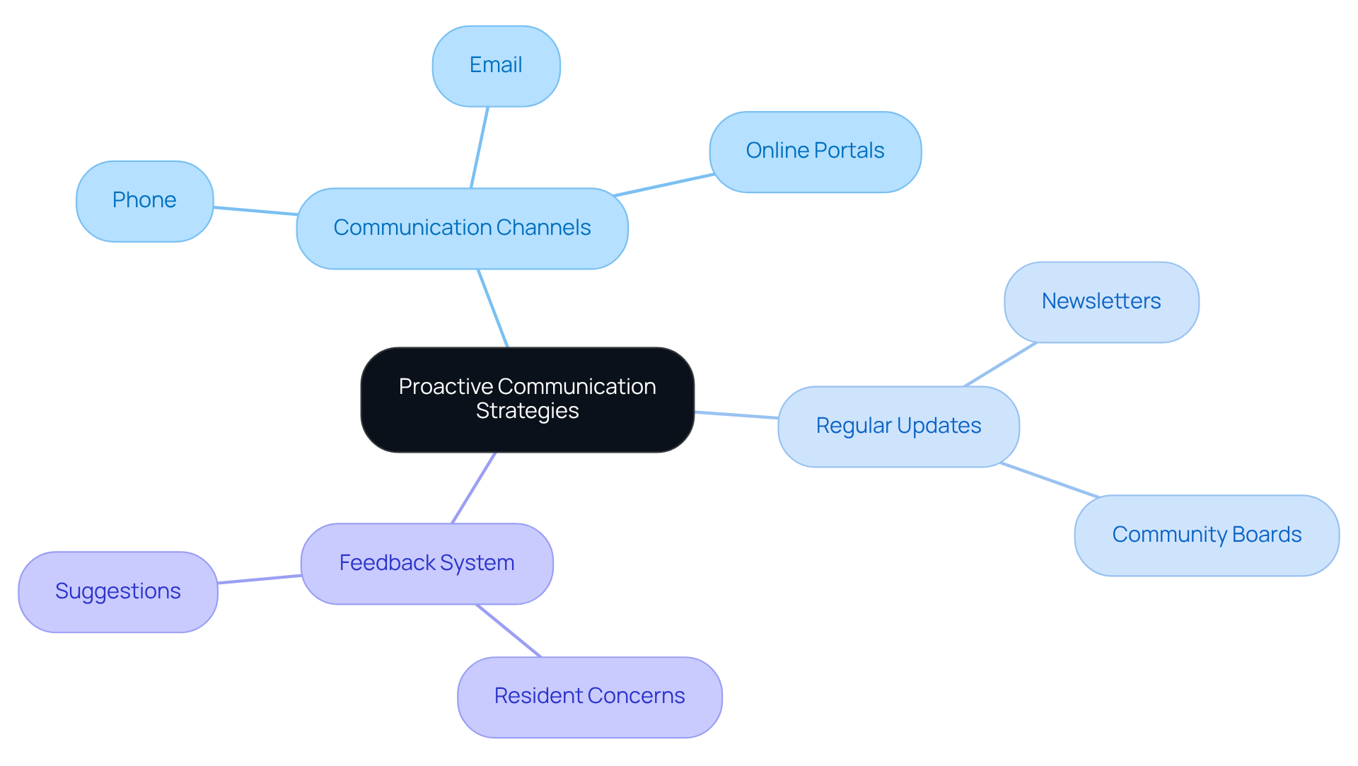 The center represents the main strategy, with branches showing different methods to enhance communication. Each sub-branch details specific actions that contribute to better tenant relationships.