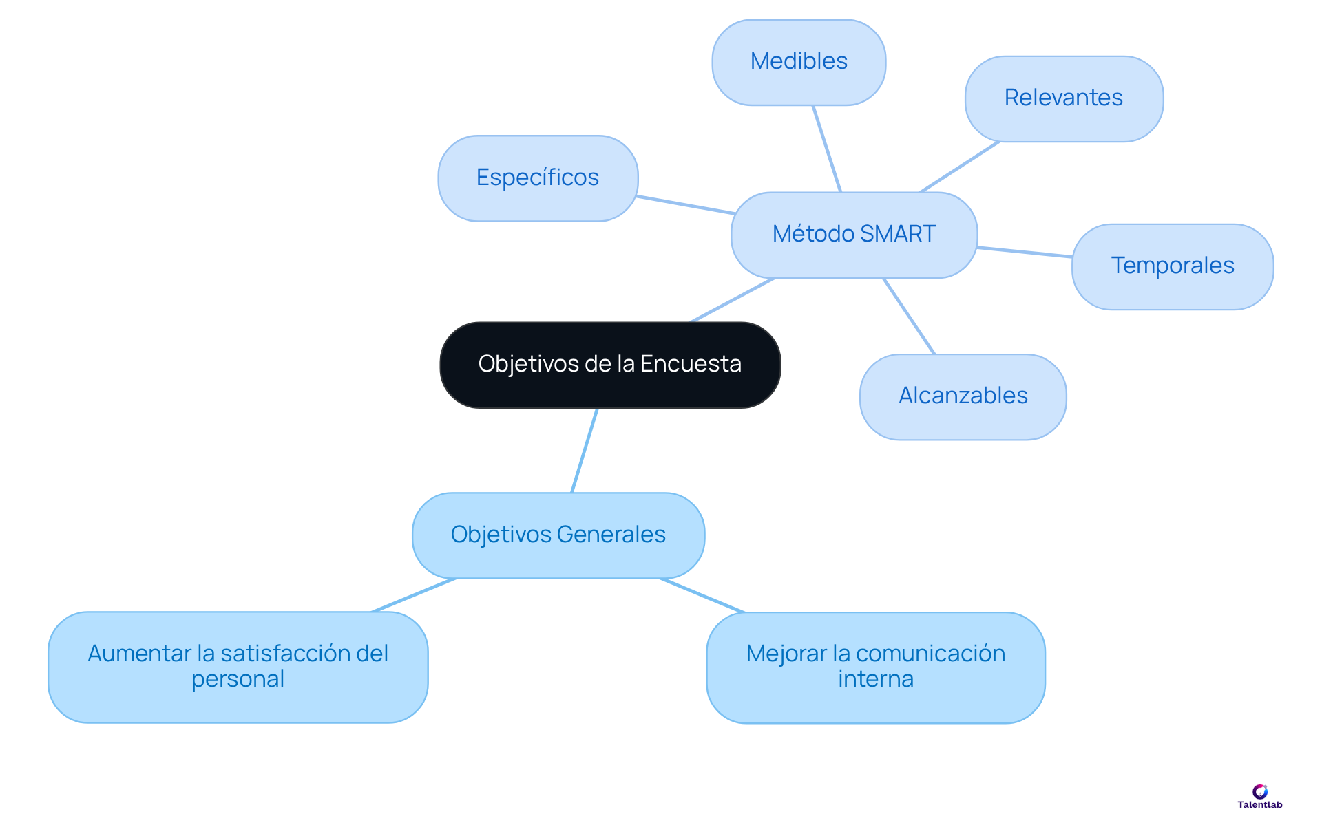 El nodo central muestra el tema principal, mientras que las ramas representan los objetivos generales y los criterios del método SMART. Sigue las ramas para entender cómo se relacionan los objetivos con sus características específicas.