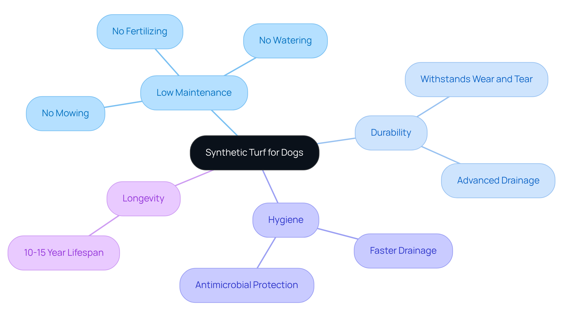 This mindmap shows how synthetic turf benefits dog owners. Start at the center with the main idea, then follow the branches to see the key advantages and specific features that make synthetic turf a great choice for pets.