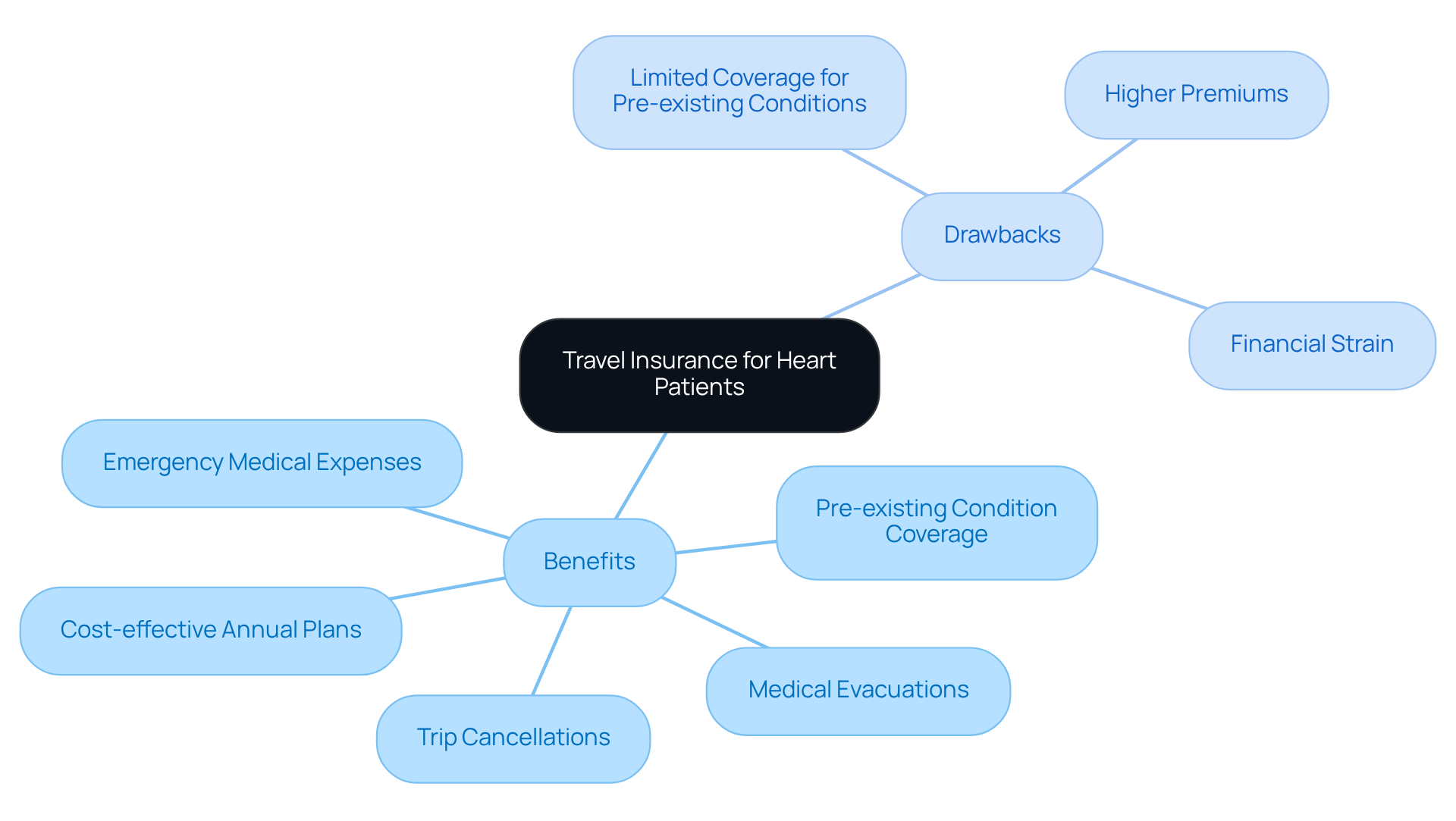 The central node represents the main topic, while the branches show the benefits and drawbacks. Each sub-branch provides specific details, helping you understand what to consider when choosing a policy.