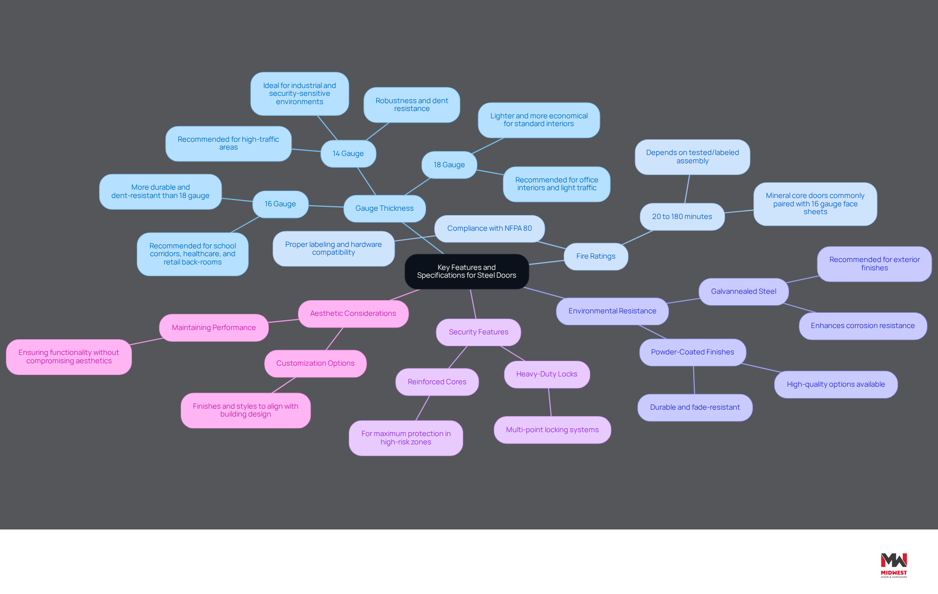 This mindmap starts with the main topic in the center and branches out to show important features of steel doors. Each branch represents a key feature, and the smaller branches provide more details about each feature. This way, you can easily see how each aspect contributes to the overall safety and functionality of steel doors.