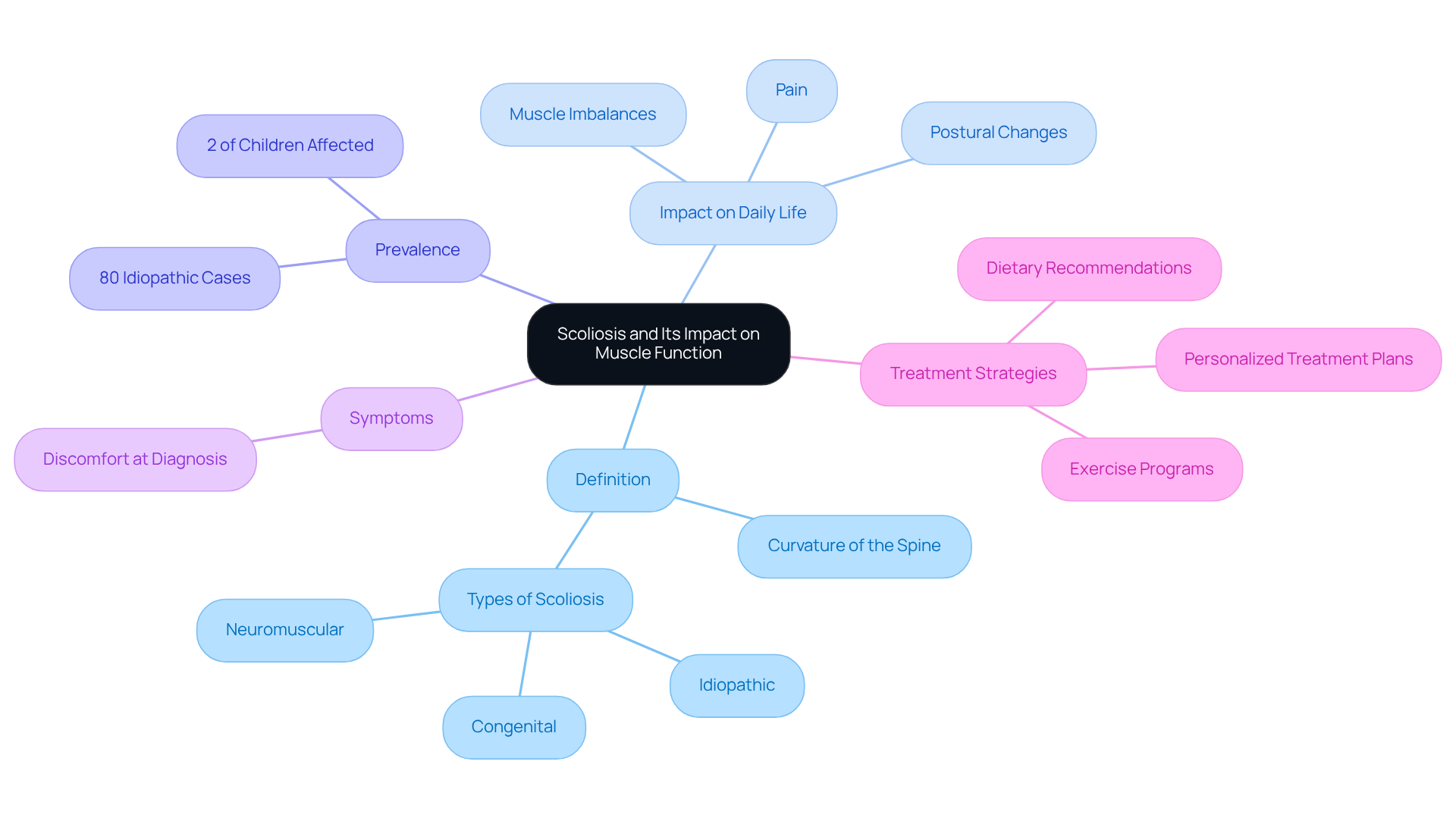 This mindmap starts with scoliosis at the center and branches out to show how it affects muscle function and daily life. Each branch represents a different aspect of scoliosis, helping you see the connections between the condition, its prevalence, symptoms, and treatment options. This mindmap starts with scoliosis at the center and branches out to show how it affects muscle function and daily life. Each branch represents a different aspect of scoliosis, helping you see the connections between the condition, its prevalence, symptoms, and treatment options.