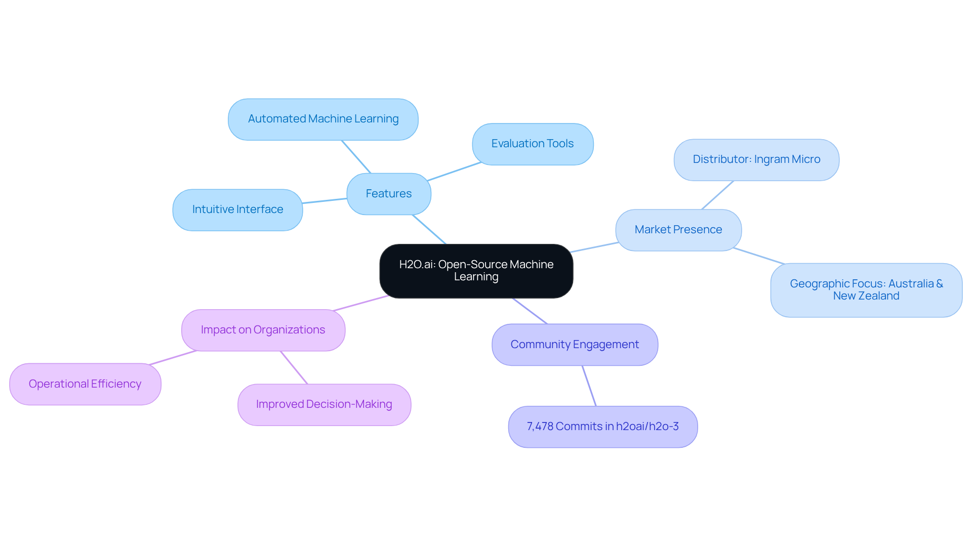 This mindmap starts with H2O.ai at the center, branching out to show its features, market strategies, community involvement, and the positive effects on organizations. Each branch represents a key aspect of H2O.ai, helping you understand how they connect and contribute to its overall value.