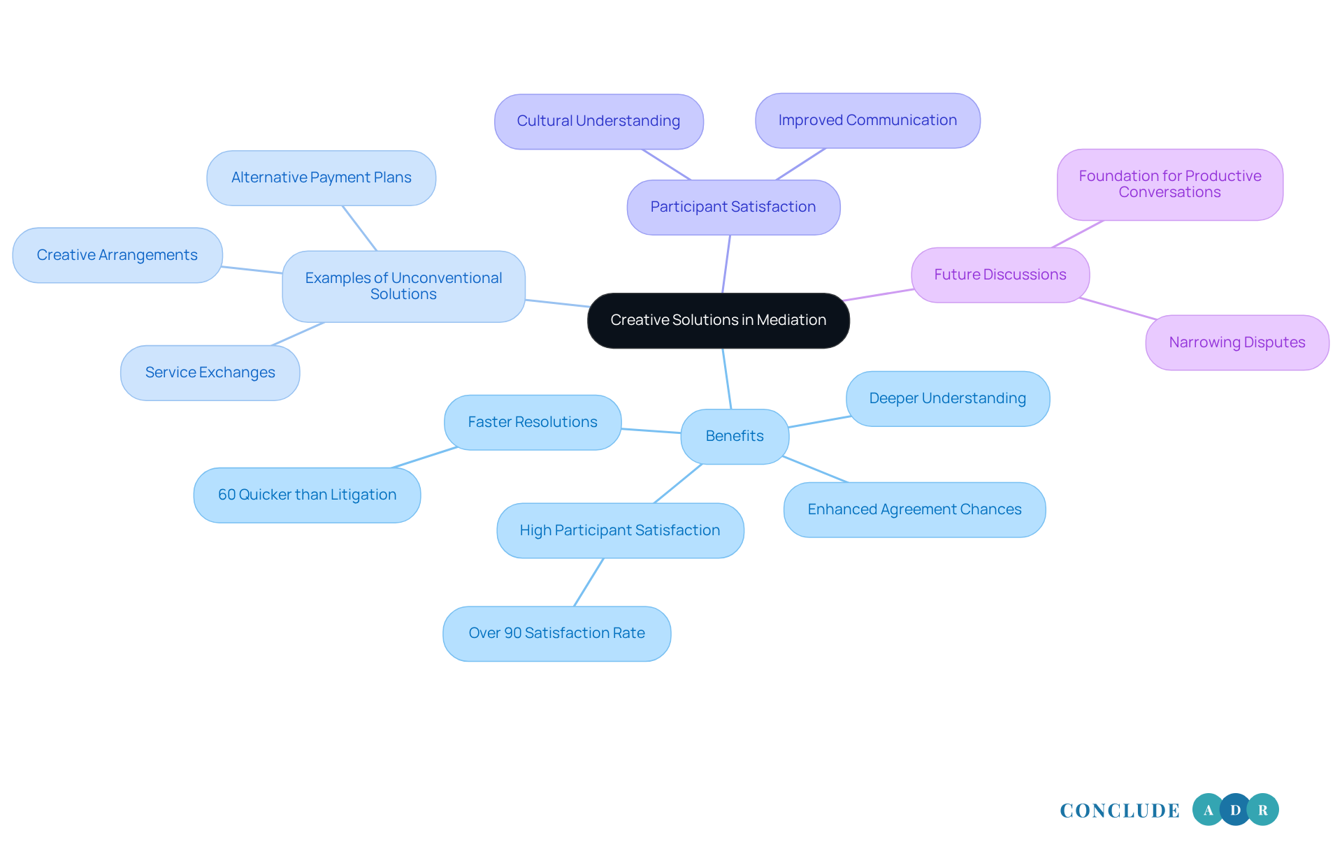 The central idea is about using creativity in mediation. Each branch represents a different aspect of how thinking outside the box can lead to better outcomes, making it easier to see the connections between them.