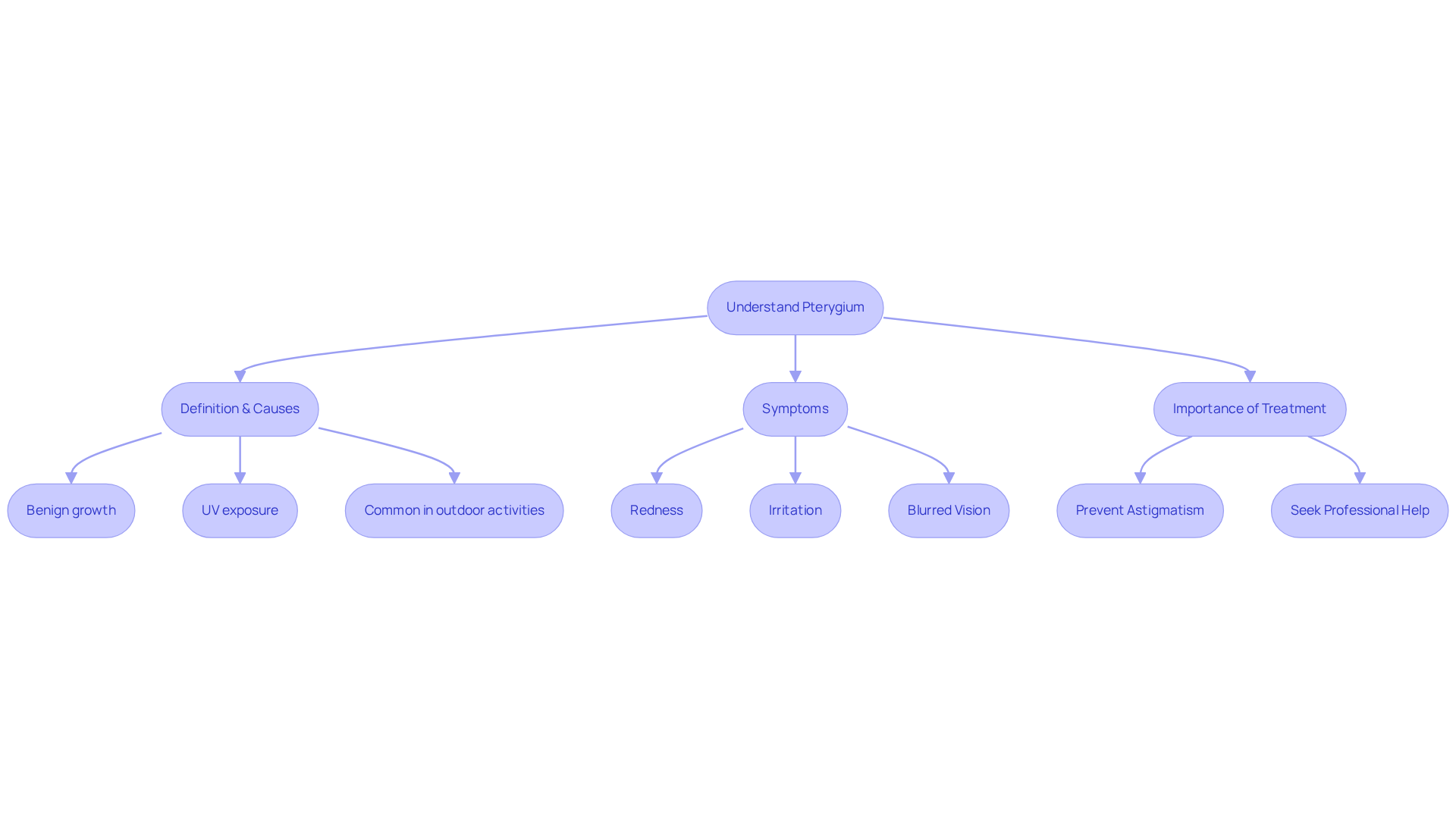 Follow the flowchart to understand pterygium. Start with its definition, then see the symptoms, and finally learn why it's important to seek treatment. Each step guides you through the key aspects of this eye condition. Follow the flowchart to understand pterygium. Start with its definition, then see the symptoms, and finally learn why it's important to seek treatment. Each step guides you through the key aspects of this eye condition.