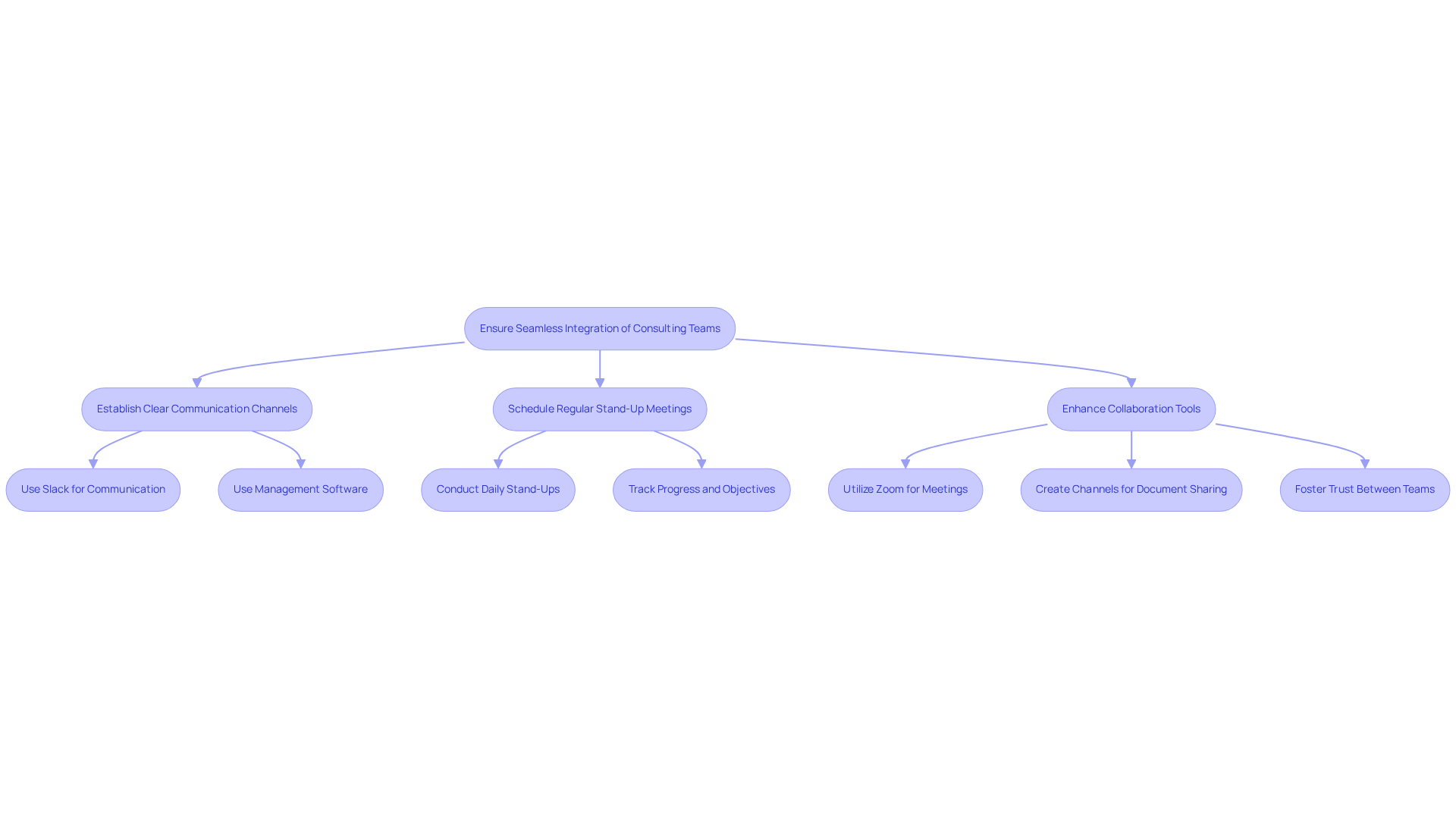 This flowchart outlines the steps to integrate consulting teams effectively. Follow the arrows to see how each action contributes to seamless integration, from establishing communication to enhancing collaboration. This flowchart outlines the steps to integrate consulting teams effectively. Follow the arrows to see how each action contributes to seamless integration, from establishing communication to enhancing collaboration.