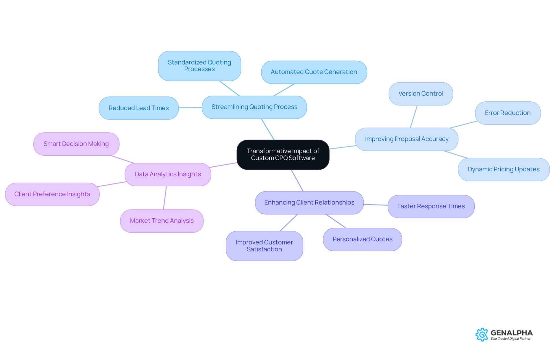 The central node represents the main idea, while the branches show the various benefits of CPQ software. Each sub-branch provides more detail on how these benefits manifest in operations.