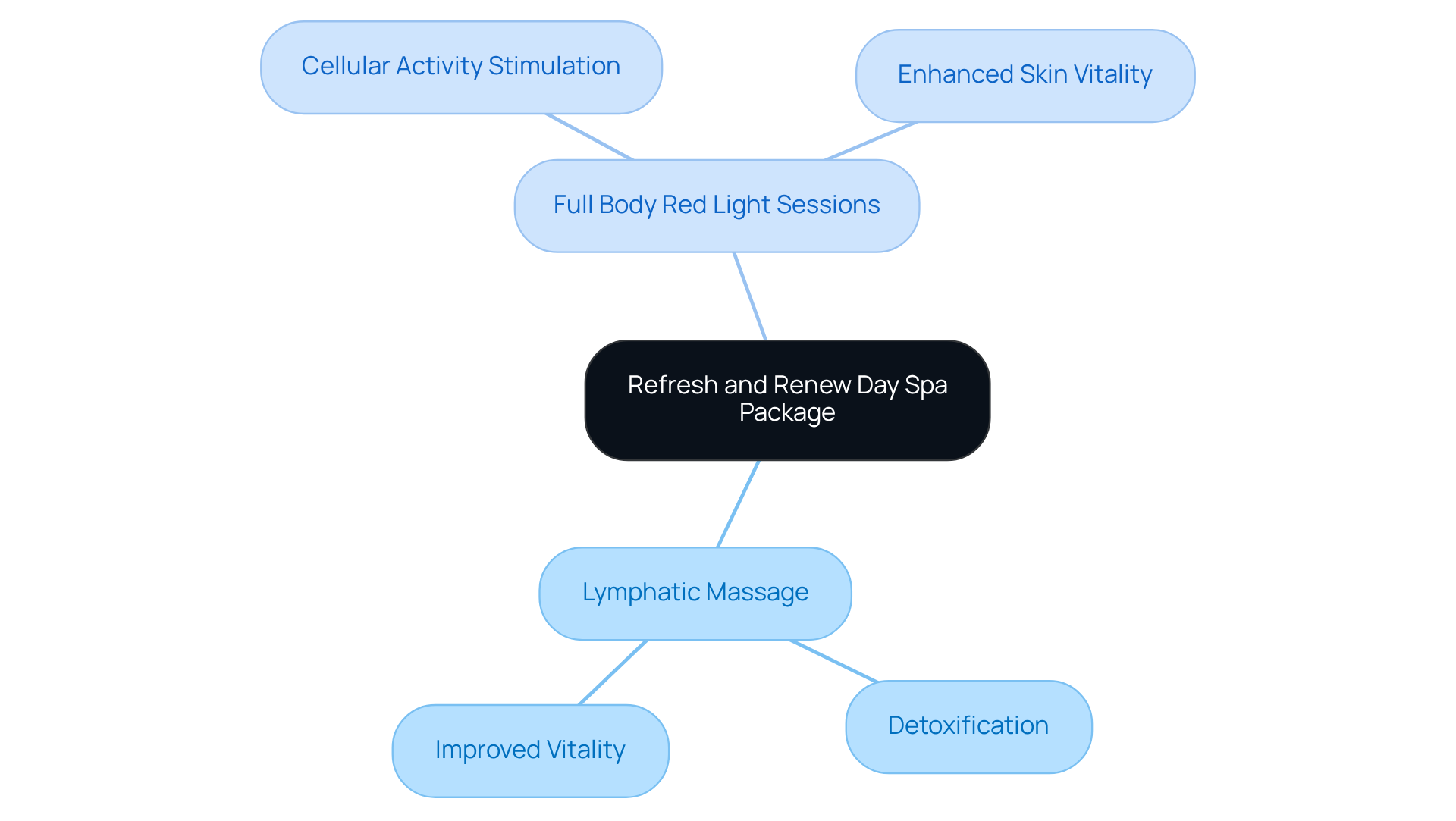 The center represents the spa package, while the branches detail the treatments and their benefits. Follow the branches to see how each treatment contributes to relaxation and rejuvenation. The center represents the spa package, while the branches detail the treatments and their benefits. Follow the branches to see how each treatment contributes to relaxation and rejuvenation.