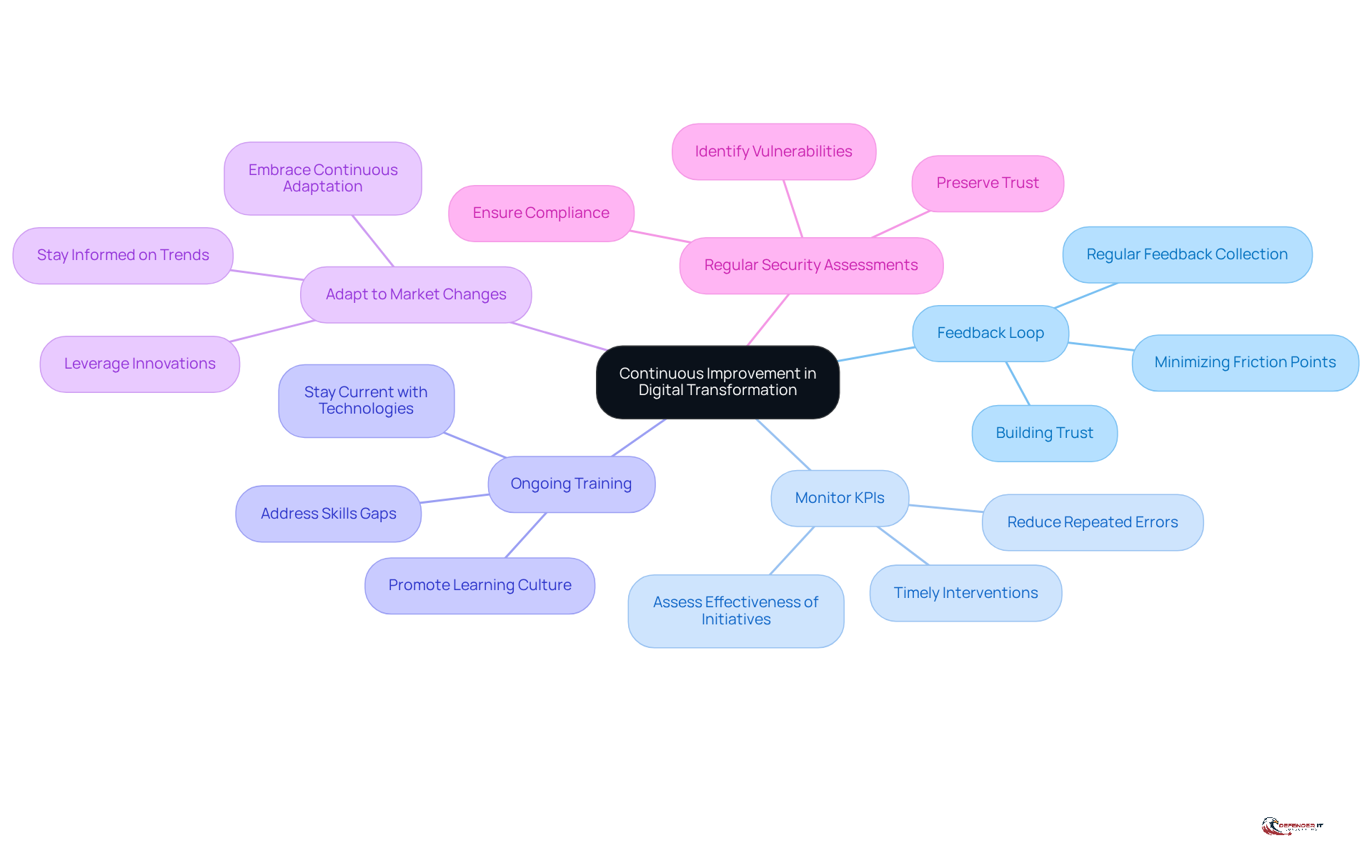This mindmap starts with the main idea of continuous improvement at the center. Each branch represents a key principle that organizations should focus on. Follow the branches to see how each principle connects to the overall goal of successful digital transformation. This mindmap starts with the main idea of continuous improvement at the center. Each branch represents a key principle that organizations should focus on. Follow the branches to see how each principle connects to the overall goal of successful digital transformation.