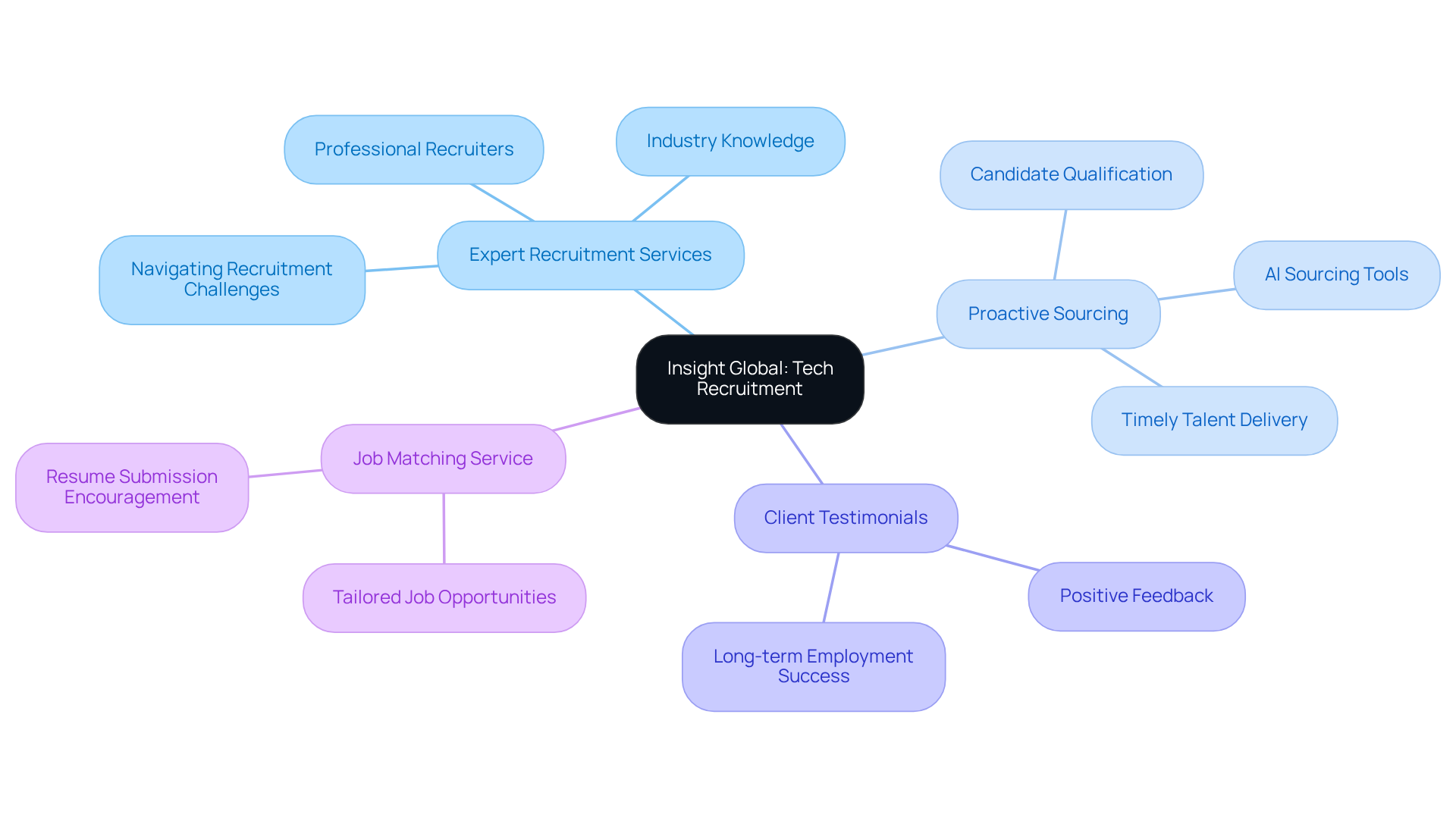 The central idea represents the agency's overall recruitment focus, with branches detailing specific services and strategies. Each point outlines how the agency connects tech talent with employers, showcasing their unique strengths and client feedback. The central idea represents the agency's overall recruitment focus, with branches detailing specific services and strategies. Each point outlines how the agency connects tech talent with employers, showcasing their unique strengths and client feedback.