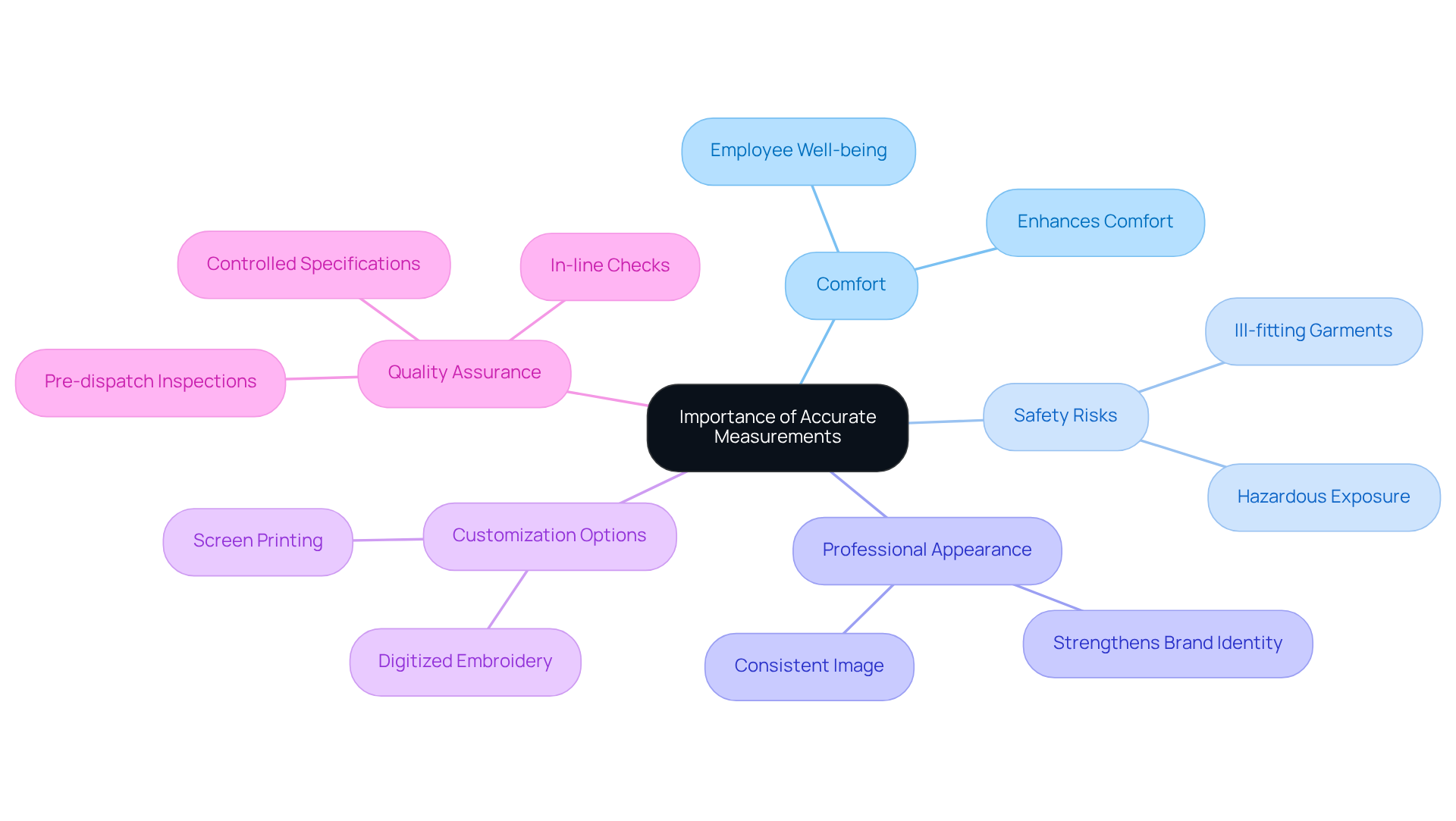 Start at the center with the main idea, then explore each branch to see how accurate measurements impact comfort, safety, professionalism, customization, and quality.