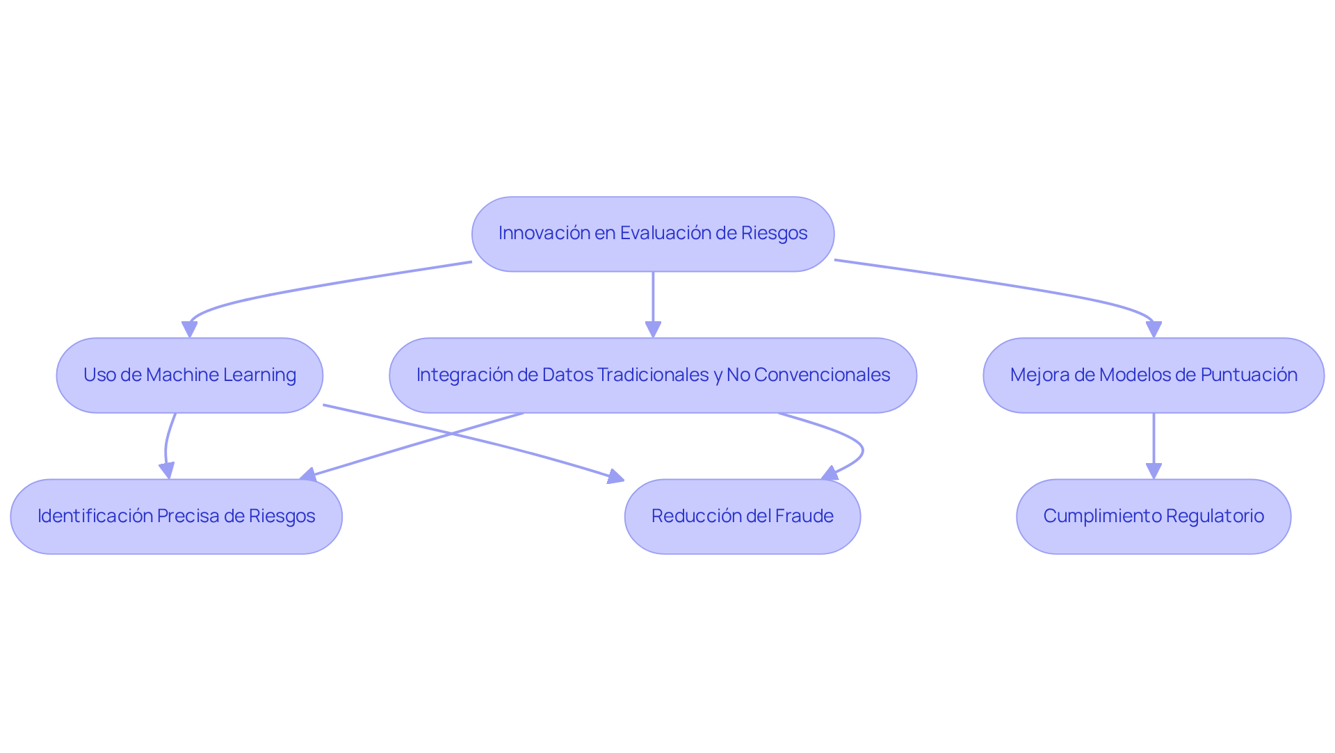 Cada cuadro representa una etapa en el proceso de evaluación de riesgos. Sigue las flechas para ver cómo cada acción lleva a un resultado específico, mostrando la conexión entre la innovación y la mejora en la gestión del riesgo.