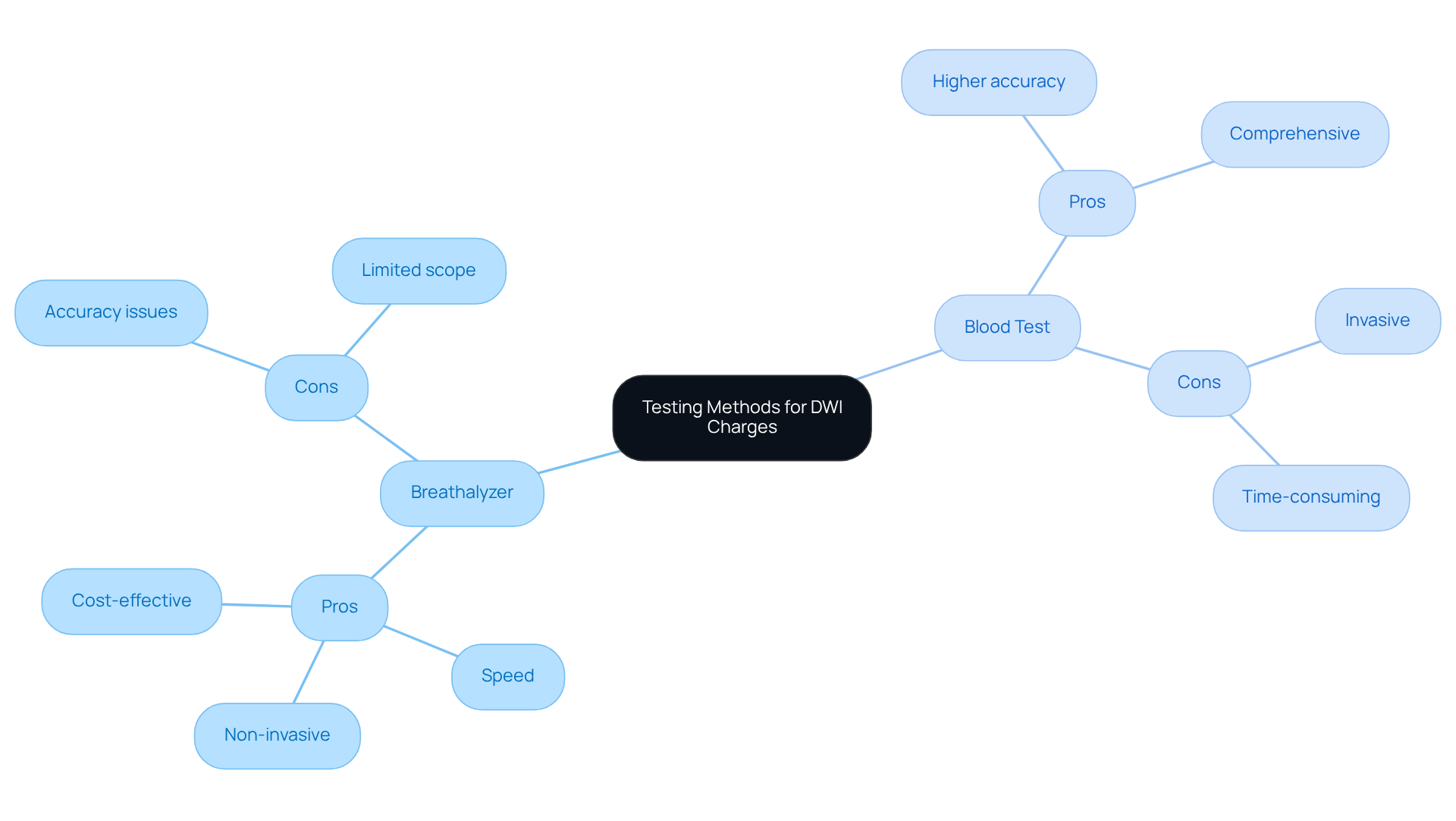 This mindmap shows the advantages and disadvantages of two testing methods for DWI charges. The central idea is the testing methods, with branches for each method's pros and cons. Use this to quickly understand what each method offers and what to consider when making a choice.