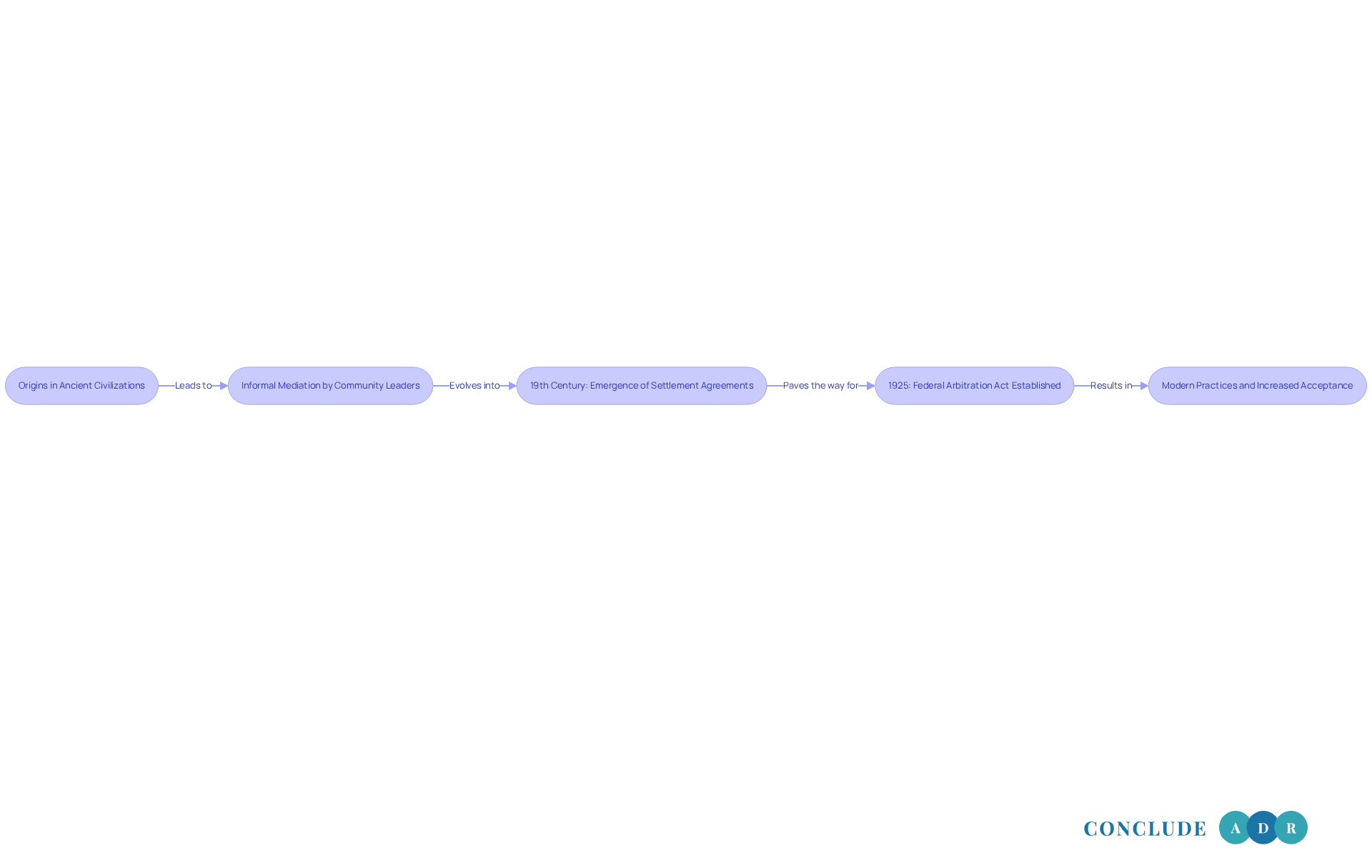 Each box represents a significant milestone in the history of arbitration. Follow the arrows to see how practices have changed over time, from ancient methods to today's structured legal frameworks.
