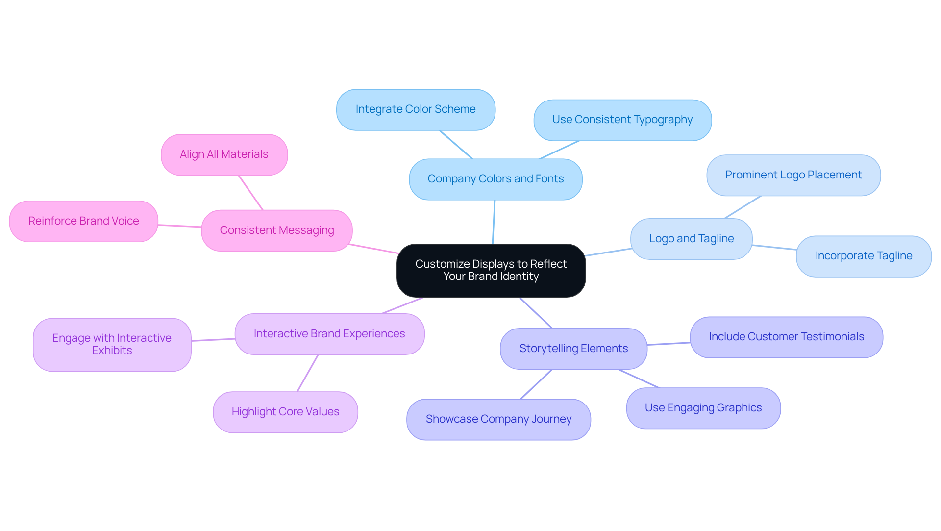 The central idea is about customizing displays to reflect your brand. Each branch represents a different strategy, and the sub-branches provide more details on how to implement those strategies. Follow the branches to explore how each aspect contributes to a cohesive brand identity.