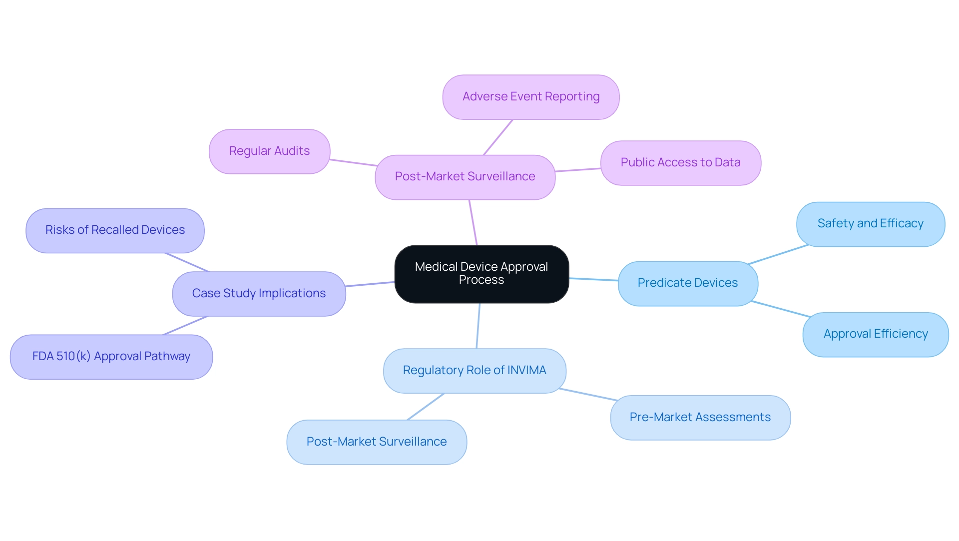 Each branch represents a key concept related to medical device approval, with sub-branches detailing specific aspects, and colors are used to differentiate main ideas.