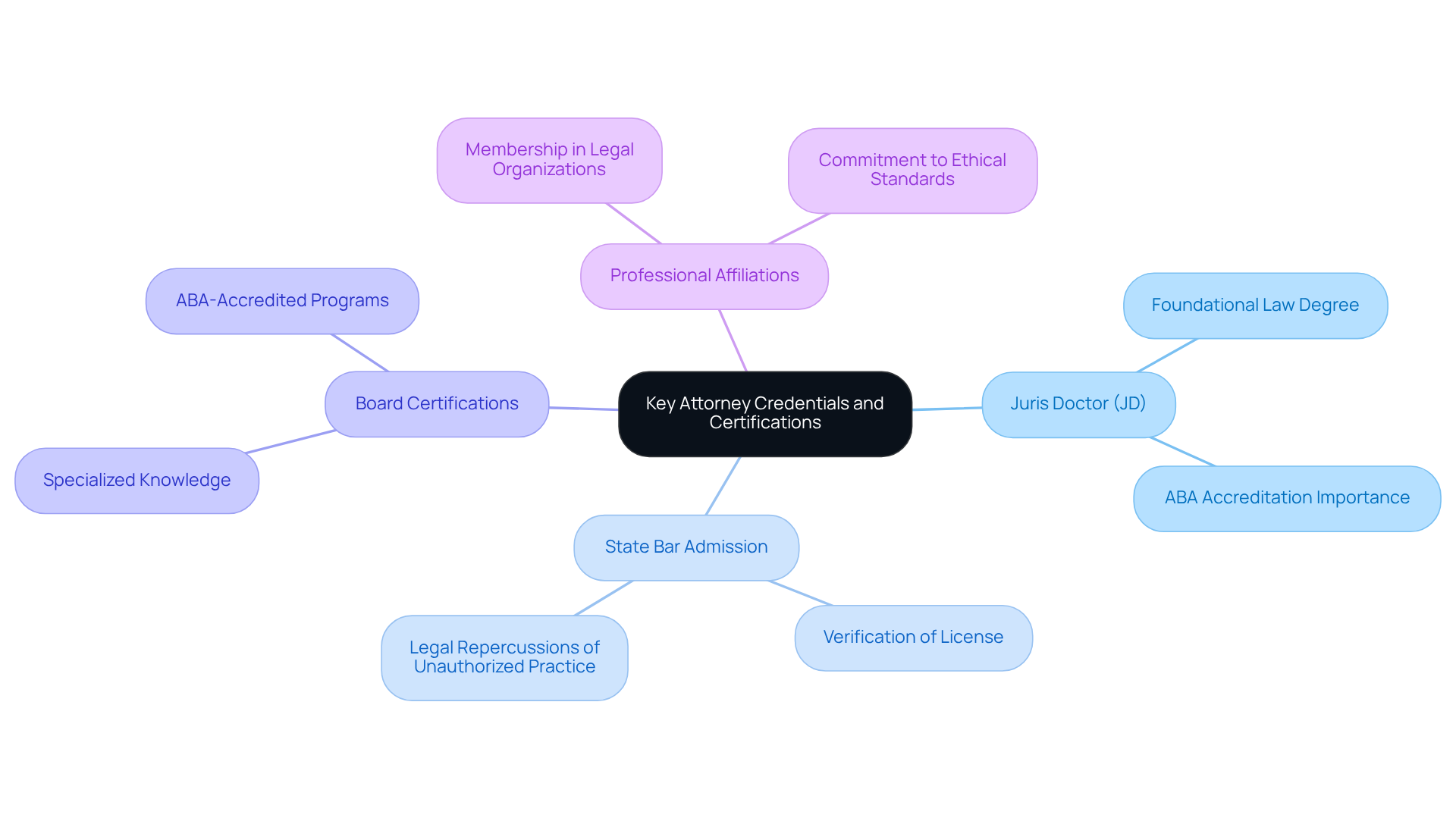 This mindmap starts with the central idea of attorney credentials. Each branch represents a key credential, and the sub-branches provide more details about why each credential matters. Follow the branches to see how each credential contributes to a lawyer's qualifications.
