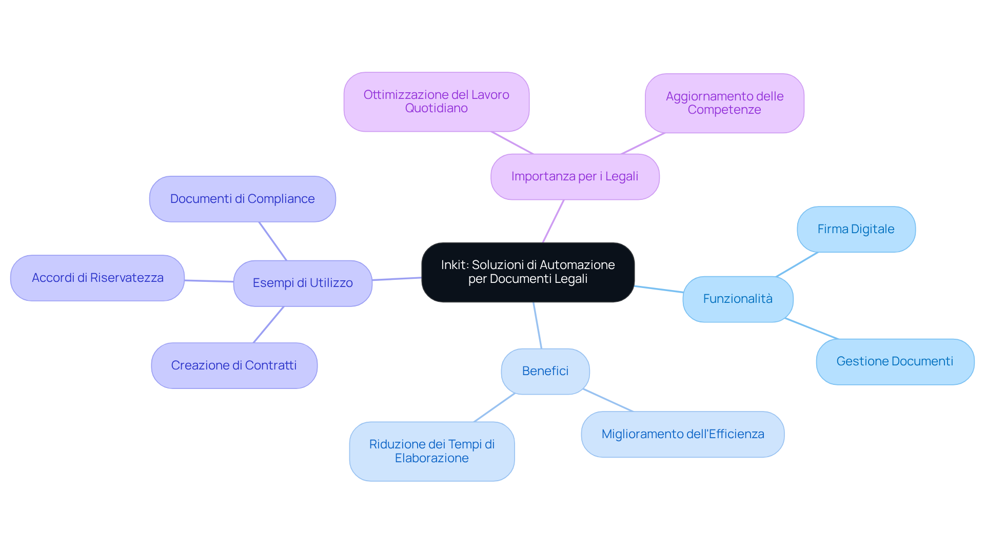 Inizia al centro con Inkit e segui i rami per esplorare le sue funzionalità, i benefici e gli esempi di utilizzo. Ogni ramo rappresenta un aspetto chiave della piattaforma, rendendo facile capire come Inkit può aiutare i legali.