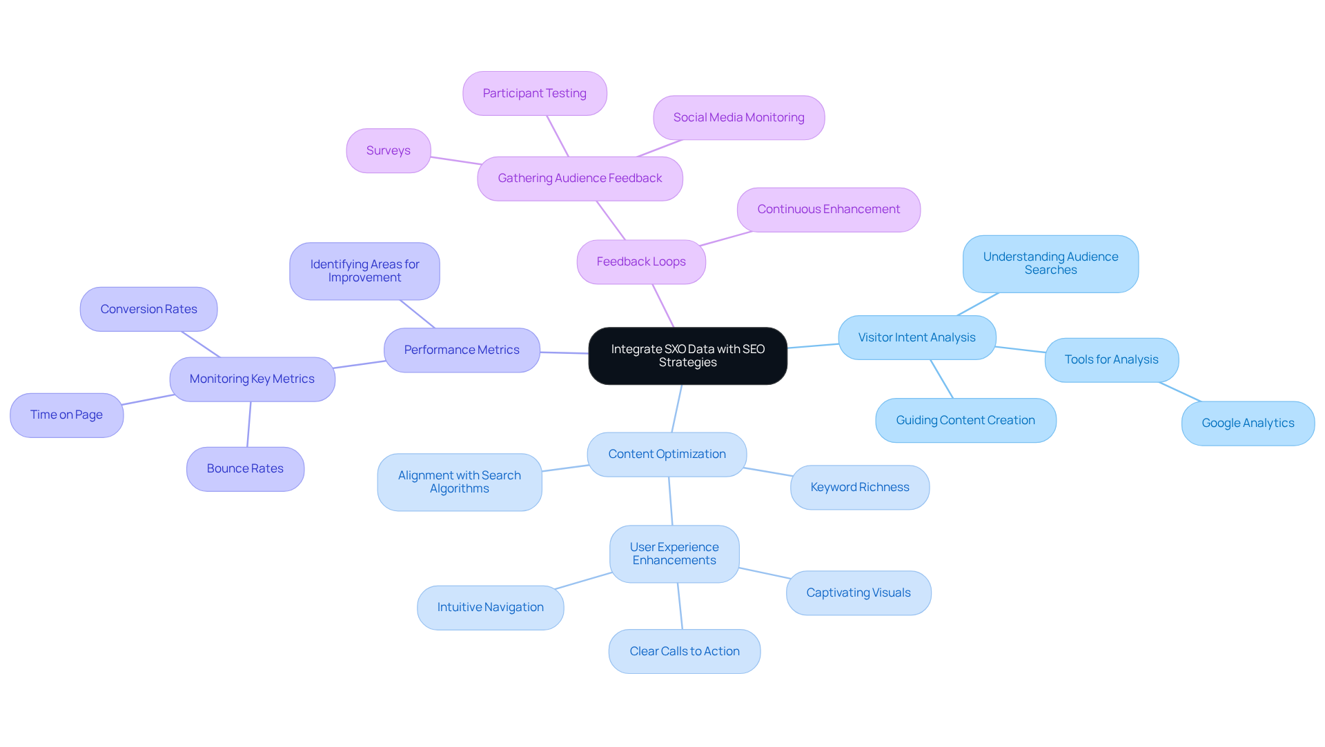 The central node represents the main theme, while each branch highlights a key area of focus. Follow the branches to explore how each component contributes to enhancing performance through SXO and SEO integration.