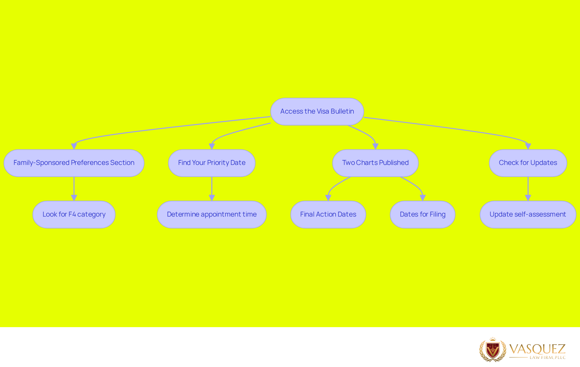 This flowchart guides you through the steps to understand the Visa Bulletin. Start at the top and follow the arrows to see what you need to do next. Each box represents a key action or section to focus on, helping you navigate the process of checking your visa status and understanding the relevant dates. This flowchart guides you through the steps to understand the Visa Bulletin. Start at the top and follow the arrows to see what you need to do next. Each box represents a key action or section to focus on, helping you navigate the process of checking your visa status and understanding the relevant dates.