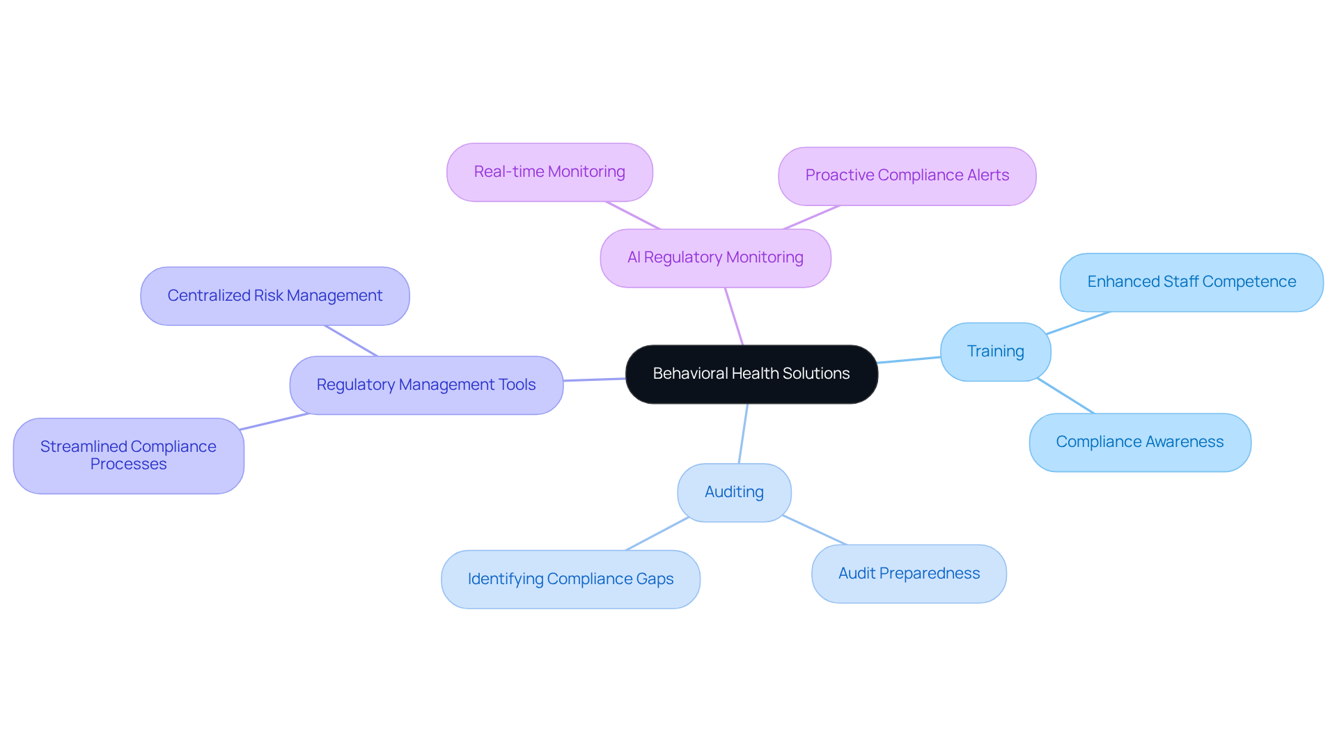 The central node represents the main focus of the services, while the branches show the different areas of expertise. Each sub-branch highlights specific benefits or features, helping you understand how these services work together to improve compliance and efficiency.