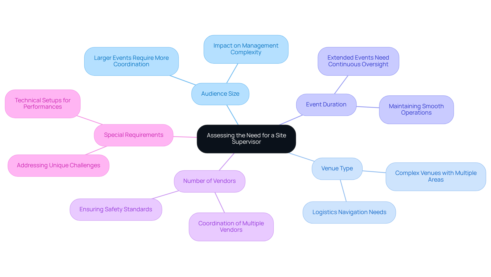 The central idea is about whether to hire a site supervisor. Each branch represents a key factor that can affect this decision. The more complex or larger the event, the more likely a supervisor is needed. Follow the branches to see how each factor plays a role.