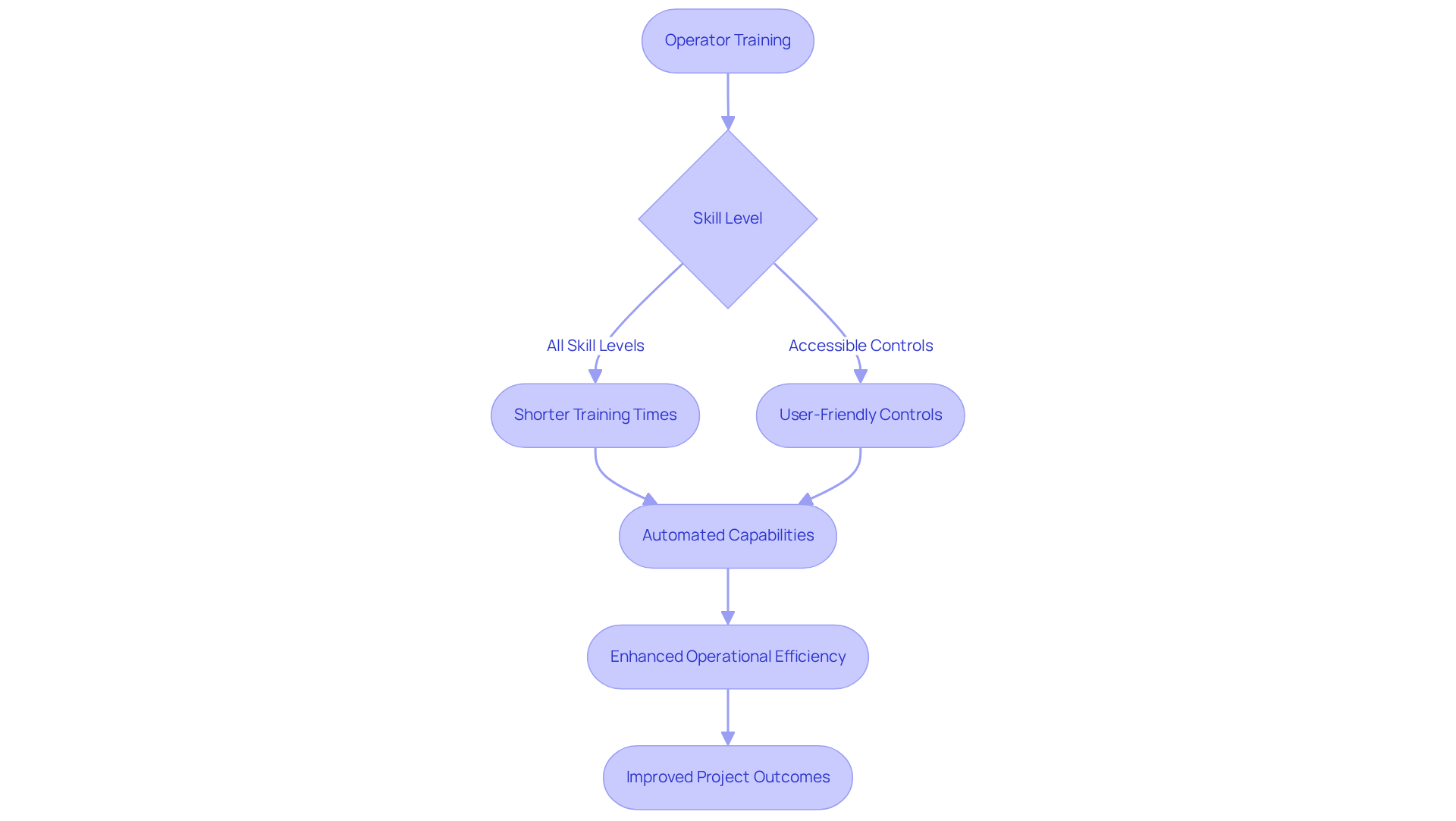 This flowchart shows how the training and features of long arm excavators lead to better project outcomes. Each step represents a part of the process, from training operators to achieving efficiency in projects.