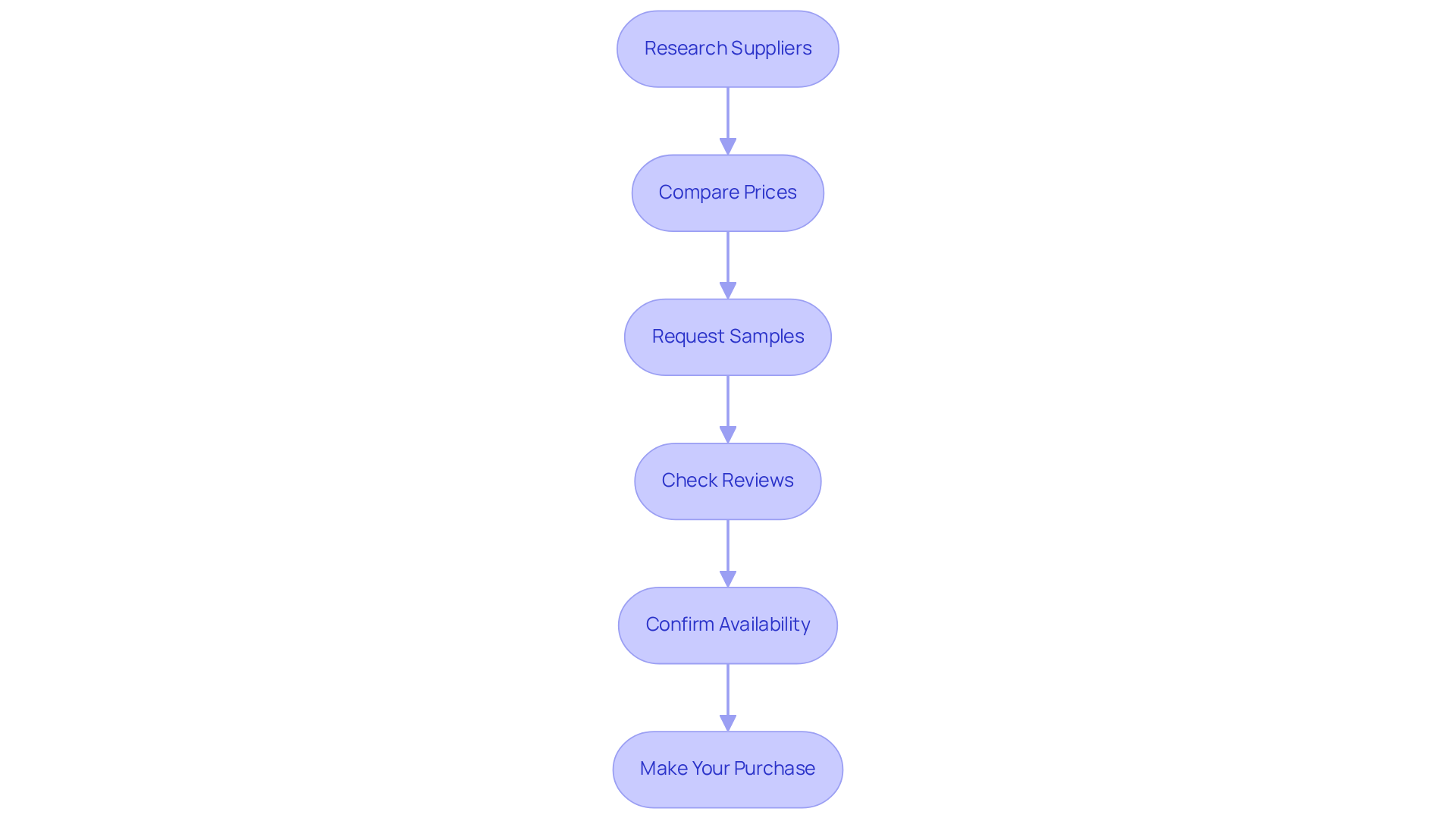 Each box represents a step in the purchasing process — follow the arrows from one step to the next to ensure you're covering all necessary actions. Each box represents a step in the purchasing process — follow the arrows from one step to the next to ensure you're covering all necessary actions.