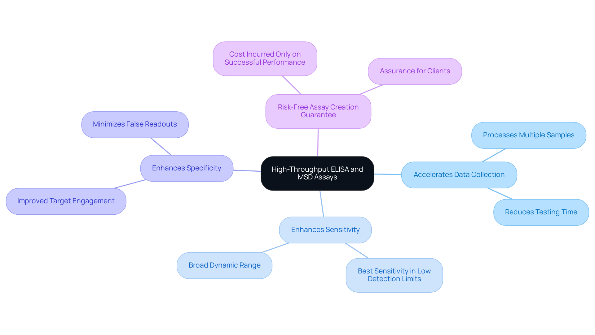The central node represents the main topic, while the branches show the key benefits of using high-throughput assays. Each sub-branch provides more detail, helping you see how these methods support drug development.