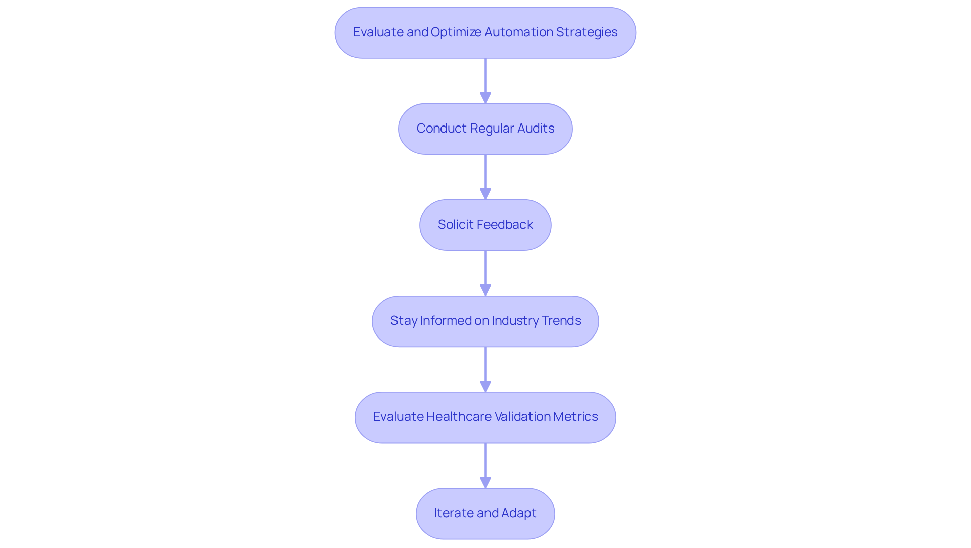 This flowchart outlines the key practices for evaluating and optimizing automation strategies in healthcare. Each box represents a step you can take, and the arrows show how these steps connect to help you improve AI resources effectively. This flowchart outlines the key practices for evaluating and optimizing automation strategies in healthcare. Each box represents a step you can take, and the arrows show how these steps connect to help you improve AI resources effectively.
