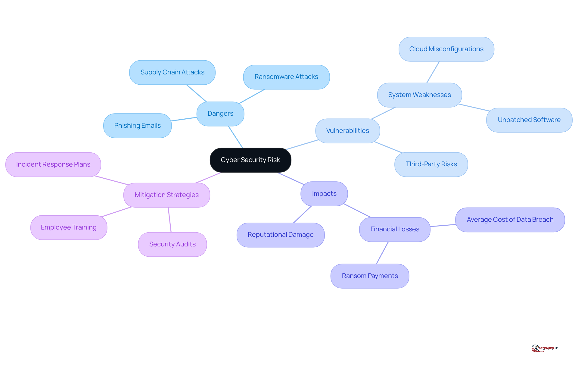 The central node represents the overall concept of cyber security risk, while the branches illustrate the key components and their relationships. Each color-coded branch helps you easily identify different aspects of risk management. The central node represents the overall concept of cyber security risk, while the branches illustrate the key components and their relationships. Each color-coded branch helps you easily identify different aspects of risk management.