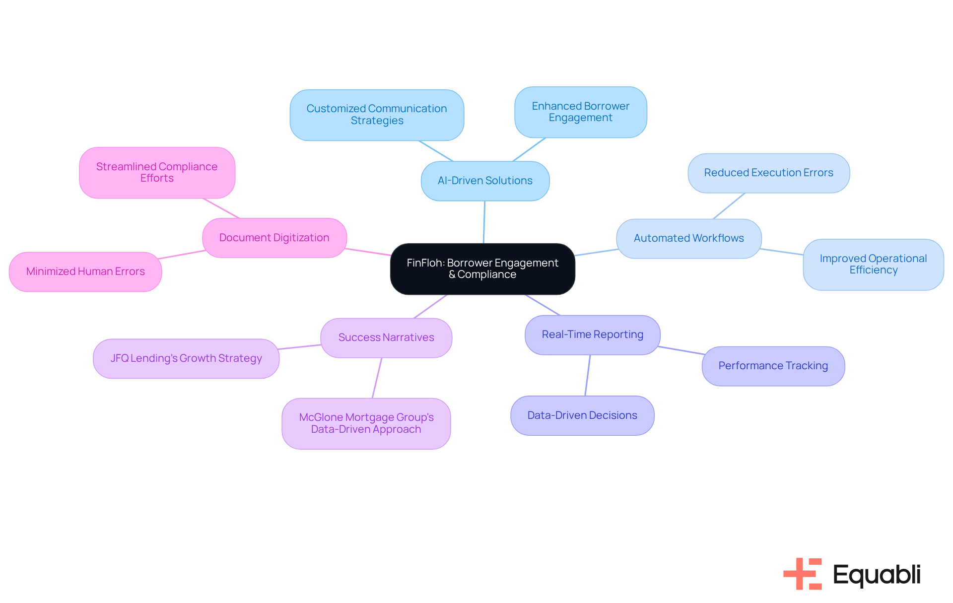 The central idea focuses on enhancing engagement and compliance, with branches representing different strategies and tools used to achieve these goals. Each branch shows how specific actions contribute to the overall success.