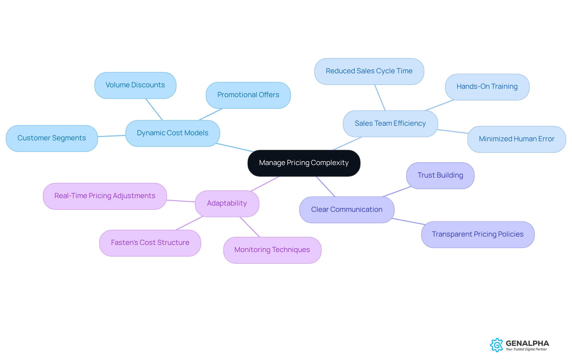 This mindmap starts with the central theme of managing pricing complexity and branches out into various strategies and insights. Each branch represents a key aspect of the approach, making it easy to see how everything connects.
