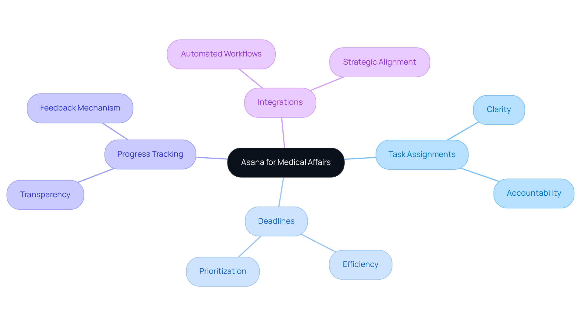 The central node represents Asana's role, while branches show its features and benefits. Each branch helps you understand how Asana supports medical affairs teams in their project management efforts.