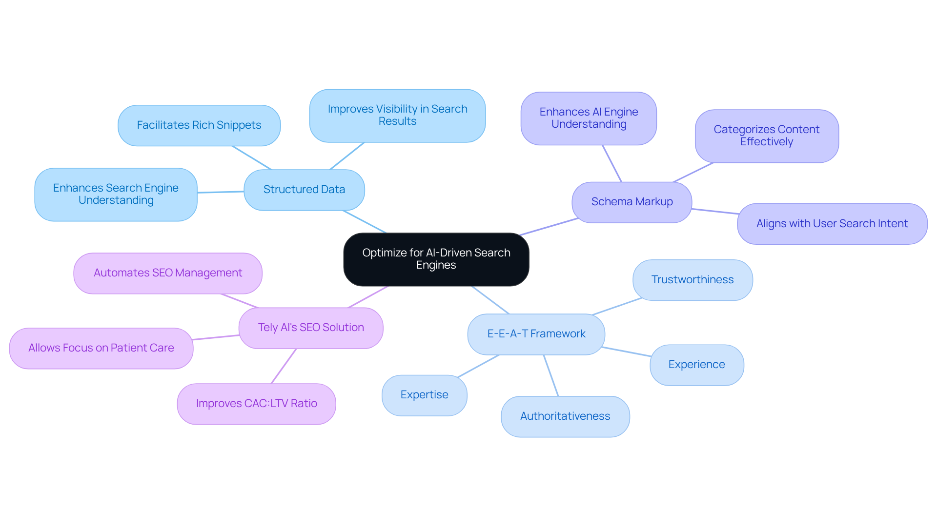 The central node represents the main focus of optimization, while the branches show different strategies you can use. Each sub-branch provides more detail on how to implement these strategies effectively.