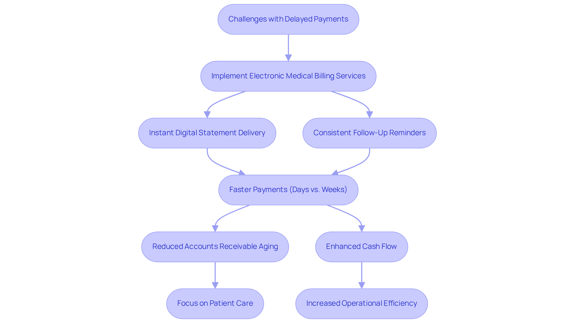 This flowchart illustrates how clinics can overcome payment delays by adopting electronic billing. Each step shows how the process flows from challenges to solutions and ultimately to improved financial health and patient care. This flowchart illustrates how clinics can overcome payment delays by adopting electronic billing. Each step shows how the process flows from challenges to solutions and ultimately to improved financial health and patient care.