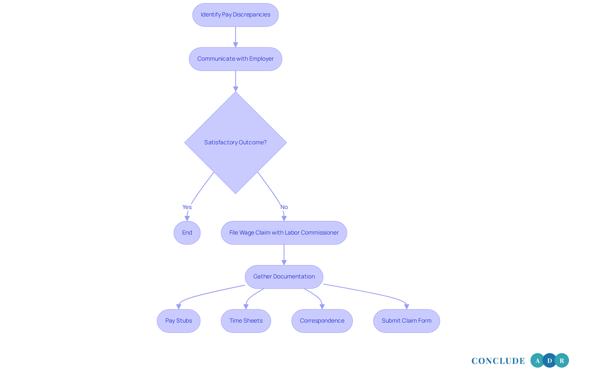 Follow the arrows to see the steps you should take if you notice unpaid overtime. Start by talking to your employer, and if that doesn't work, gather your documents and file a claim. Each box represents a step in the process.