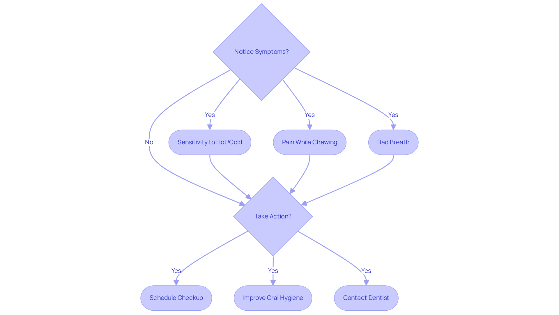 This flowchart helps you navigate your dental health. Start at the top and follow the arrows based on the symptoms you notice. Each symptom leads to actions you can take to maintain your oral health. If you see a symptom, don’t hesitate to take action!