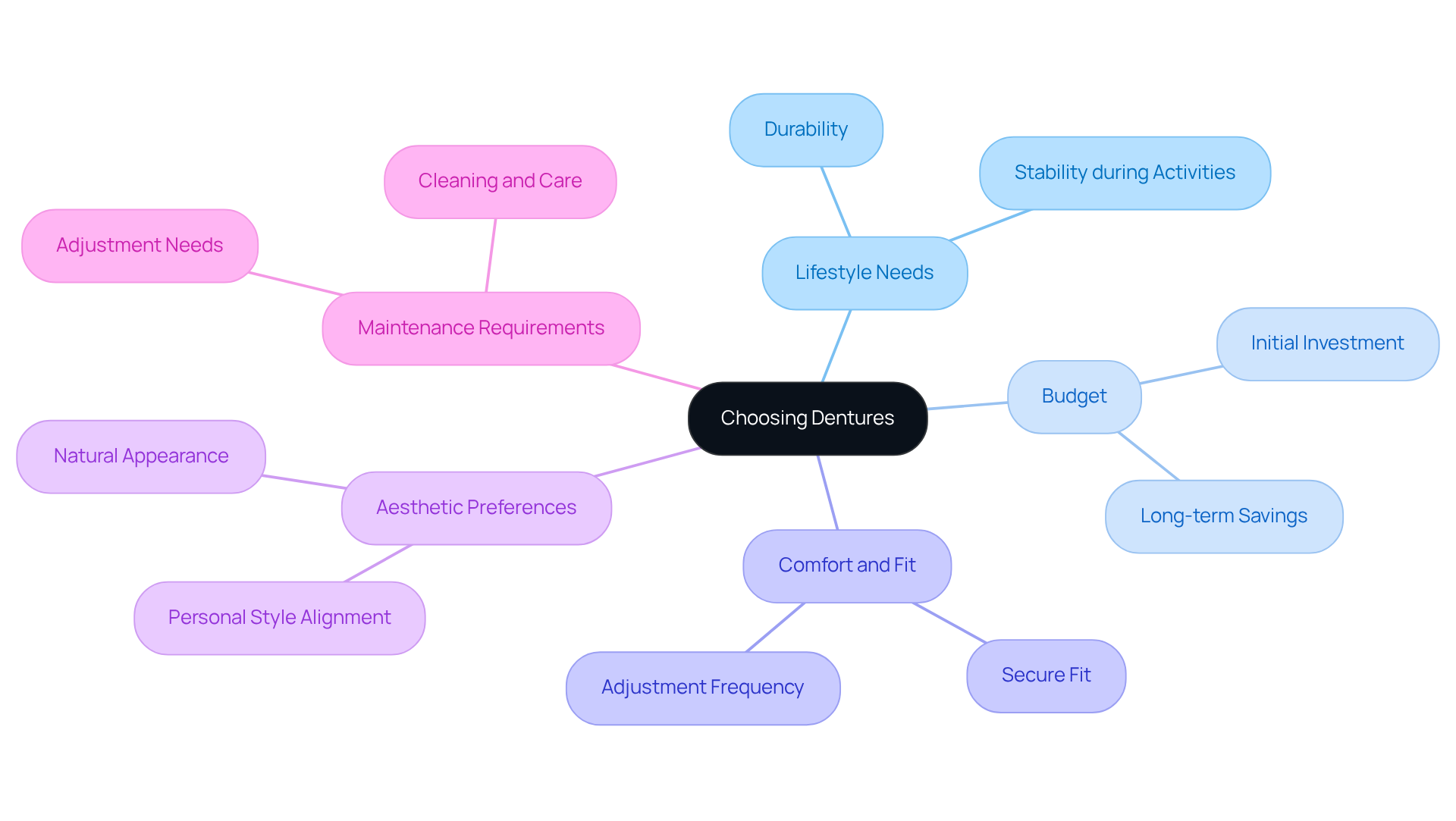 The center represents the main decision of choosing dentures, while the branches show the important factors to consider. Each factor has its own details that help you weigh your options effectively.