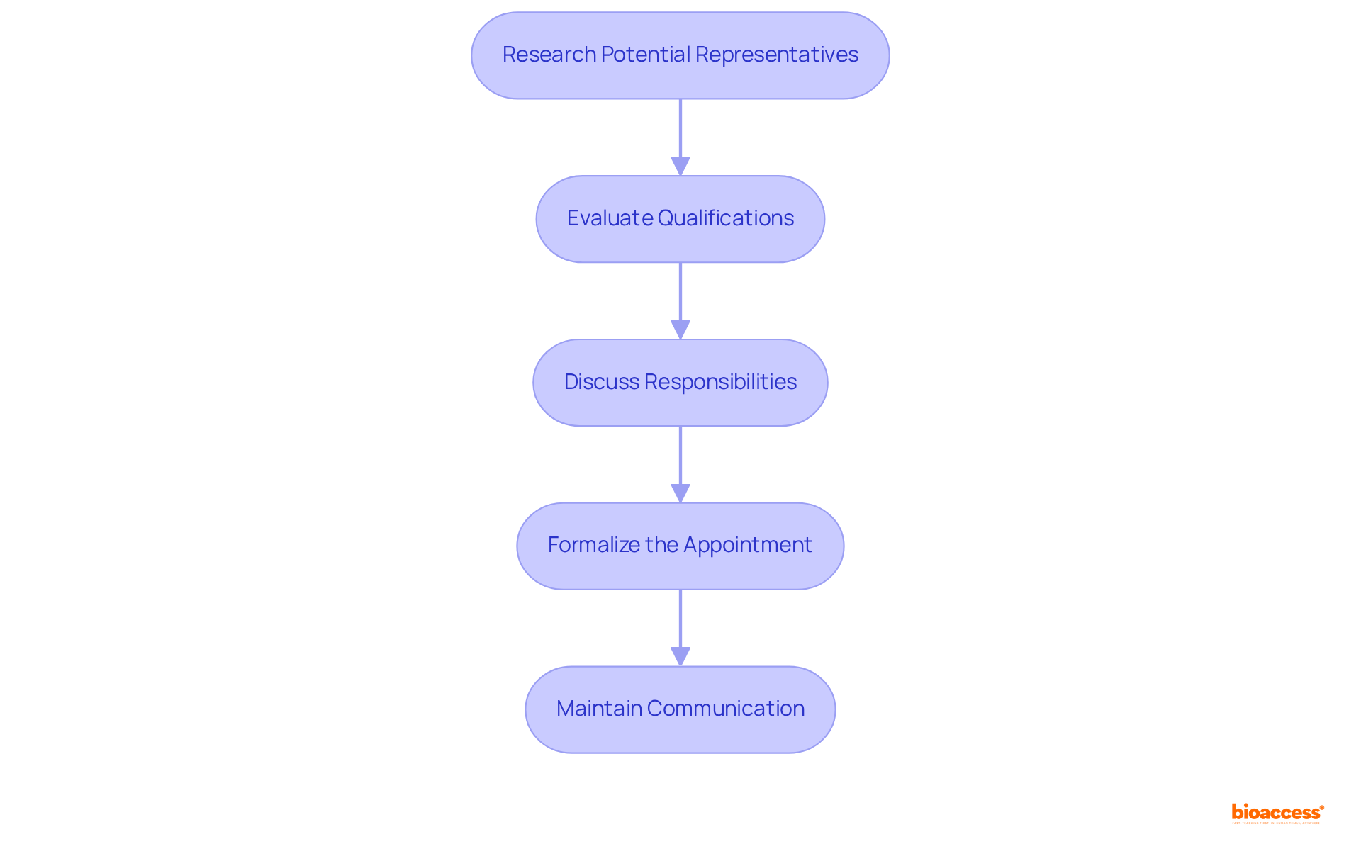 Each box corresponds to a step in the process of selecting an Authorized Representative. Follow the arrows to see the sequence and ensure that no step is missed in your journey.