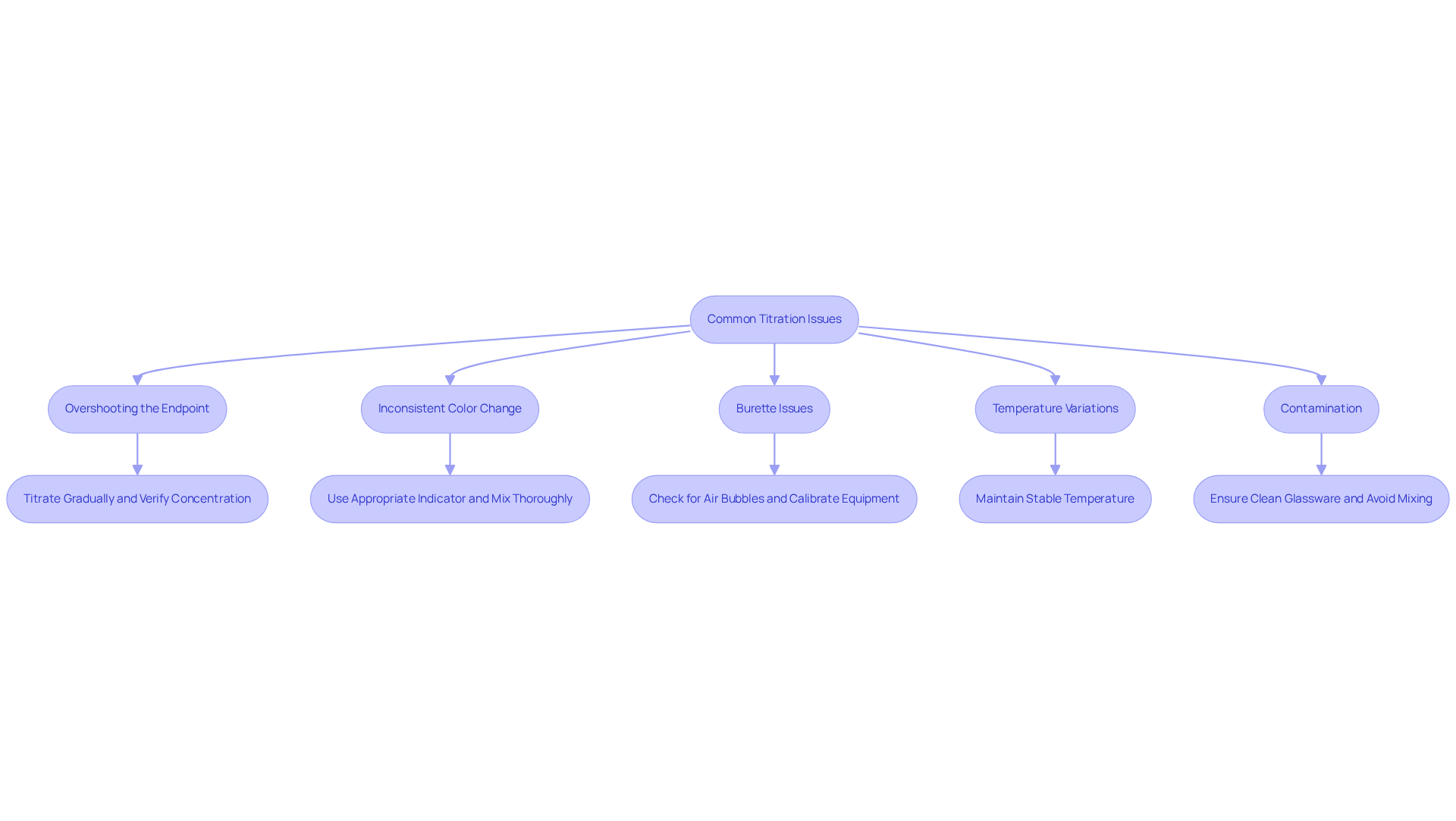 Follow the flow from common titration problems to their solutions. Each step helps guide you through resolving the issue, making your titration process more accurate and reliable. Follow the flow from common titration problems to their solutions. Each step helps guide you through resolving the issue, making your titration process more accurate and reliable.
