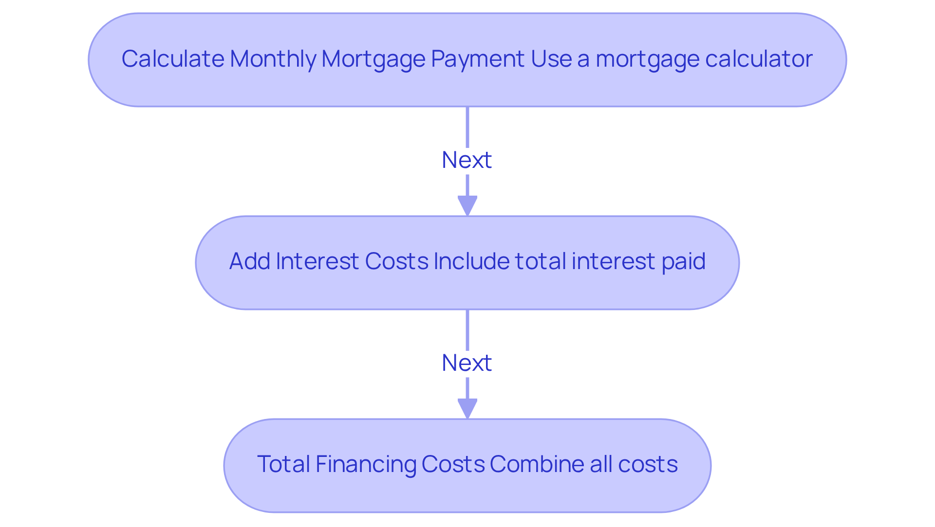 Follow the arrows to see how to calculate your financing costs. Each box represents a step in the process, guiding you from calculating your mortgage payment to understanding your total financing obligations.