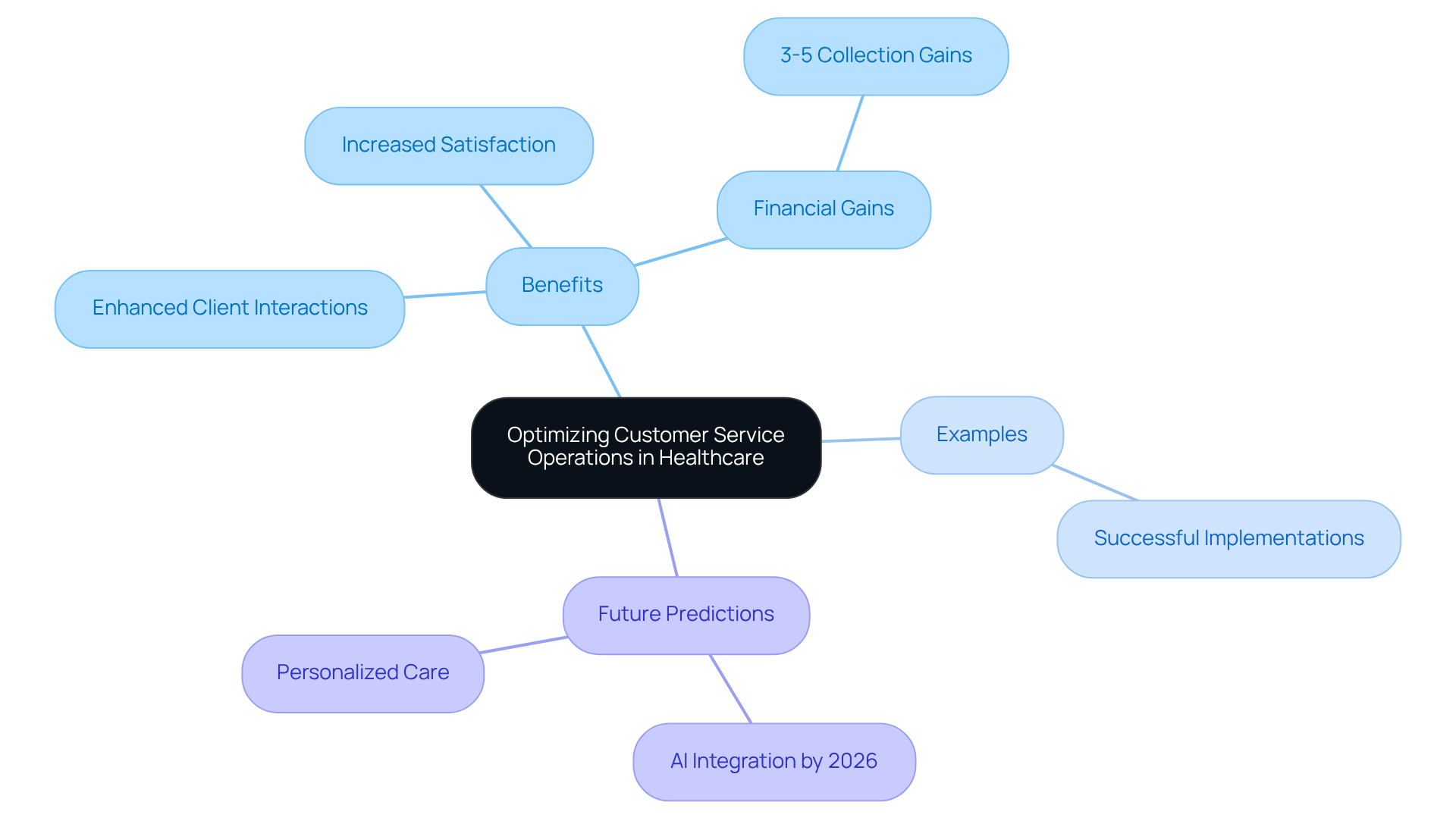 Start at the center with the main theme, then explore the branches to see the benefits, real-world examples, and future trends related to optimizing customer service in healthcare.