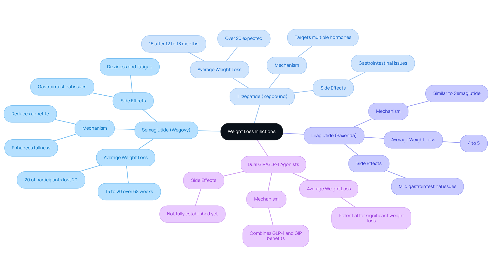 The central node represents the main topic of weight loss injections. Each branch leads to a specific medication, showing its unique features and effectiveness. The colors help differentiate between the options, making it easier to follow.