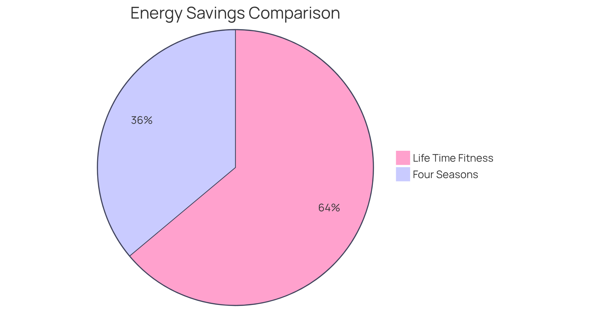 This pie chart shows how much energy each company saved by using energy-efficient lighting. The bigger the slice, the more energy they saved! Life Time Fitness saved 85%, while Four Seasons saved 48%. Together, these savings highlight the benefits of using energy-efficient solutions.