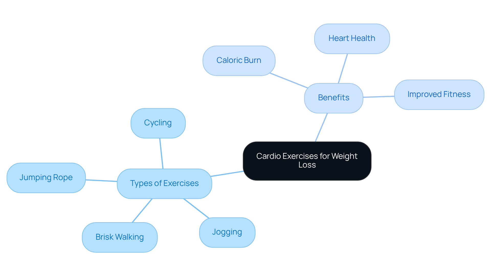 The central node represents the main topic of cardio exercises. The branches show different types of exercises you can do, while the benefits highlight how these exercises can improve your health and help with weight loss. Follow the branches to explore how each exercise contributes to your fitness journey.