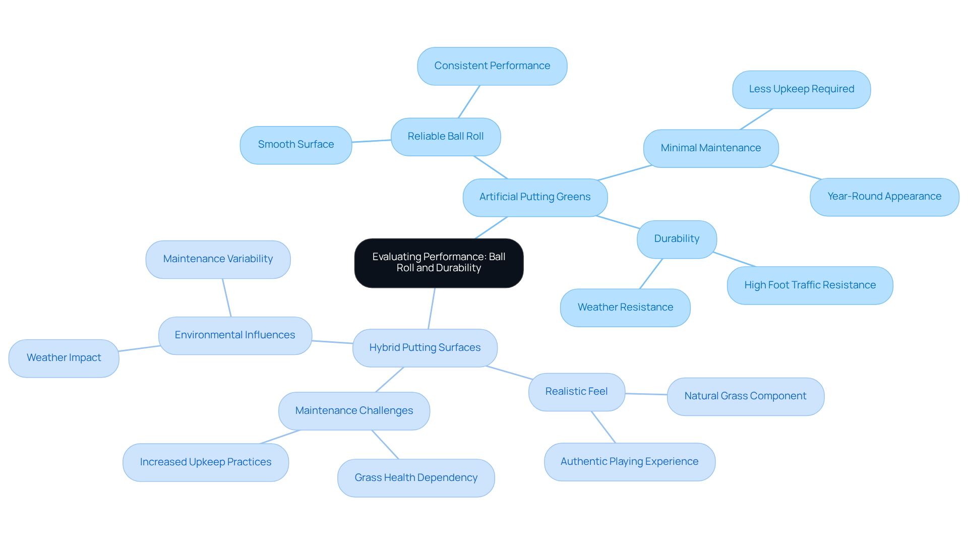 This mindmap shows the key points about artificial and hybrid putting greens. The central idea is about evaluating their performance, with branches detailing their characteristics and challenges. Follow the branches to understand the pros and cons of each type. This mindmap shows the key points about artificial and hybrid putting greens. The central idea is about evaluating their performance, with branches detailing their characteristics and challenges. Follow the branches to understand the pros and cons of each type.