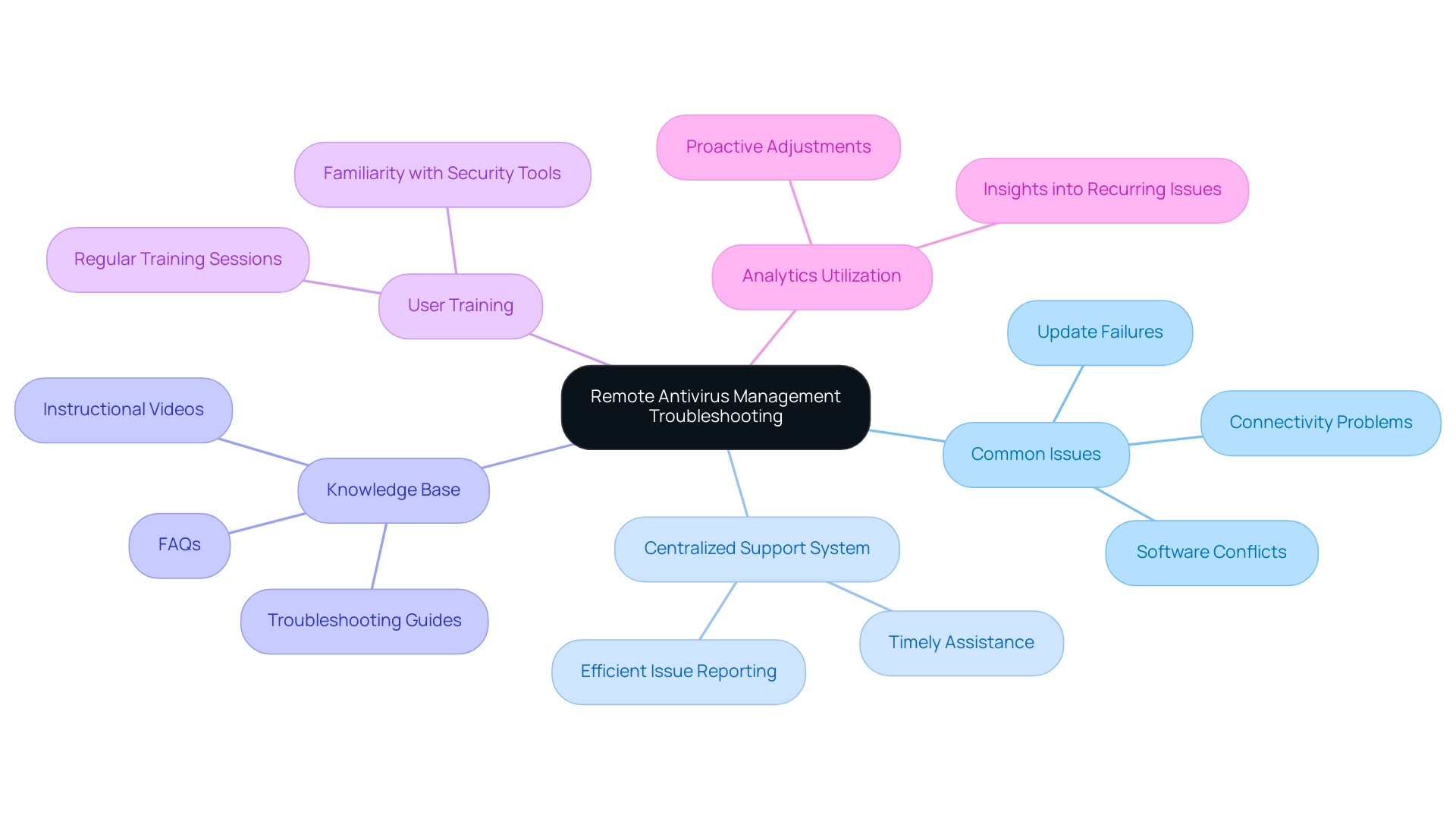 Each branch represents a key strategy in troubleshooting and support, with sub-branches detailing specific components or actions related to that strategy.